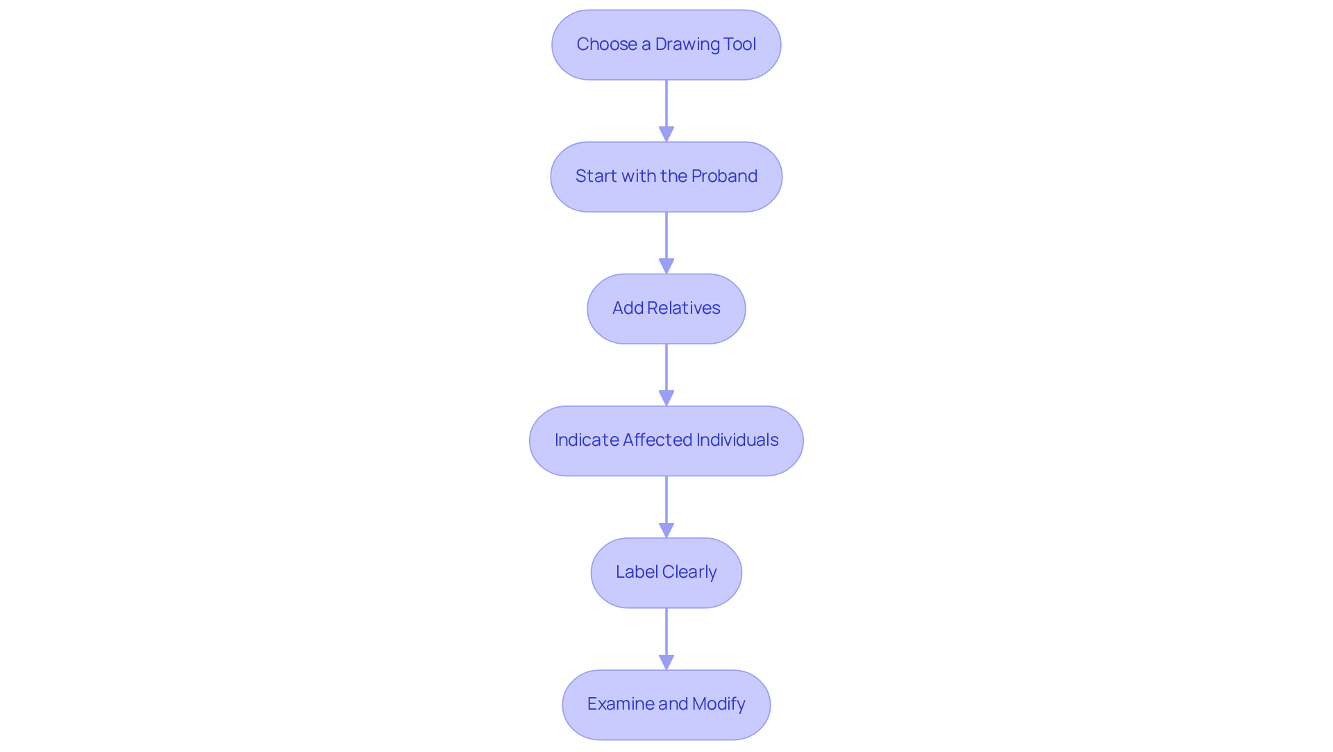 Each box represents a step in the process of creating a pedigree tree. Follow the arrows to see how to move from one step to the next, ensuring you cover all necessary actions.