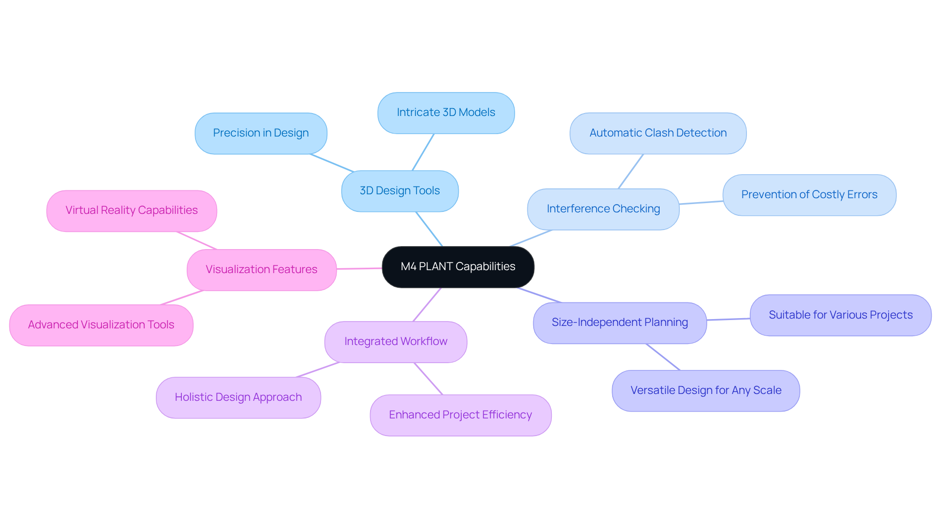 The central node represents the software's capabilities, while each branch highlights a specific feature. Explore the sub-branches for detailed insights into how each capability enhances factory layout design.