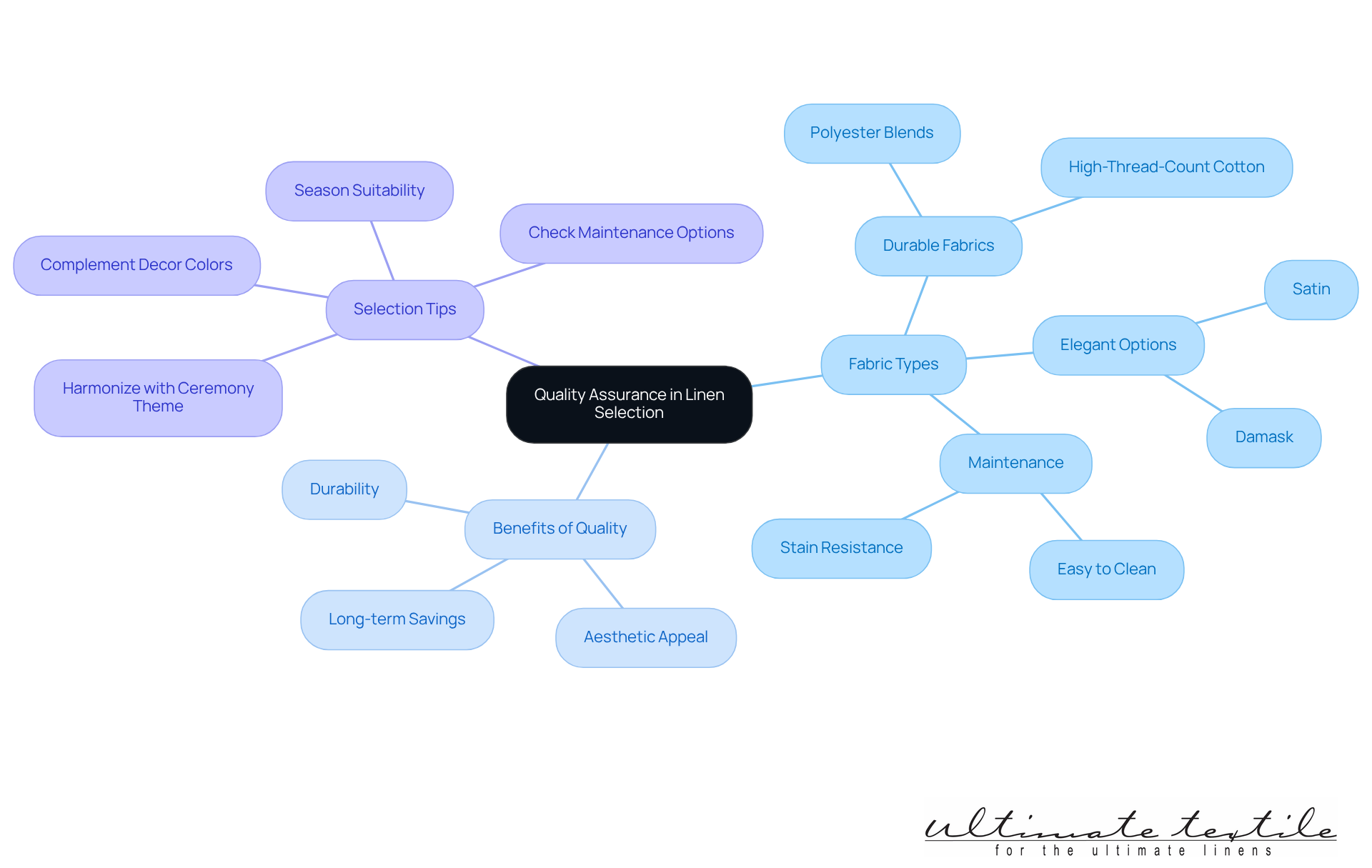 This mindmap starts with the central theme of quality assurance in linen selection and branches out into various categories. Each branch contains relevant details and tips to help you choose the right linen for your wedding, making it easy to visualize the connections between ideas.