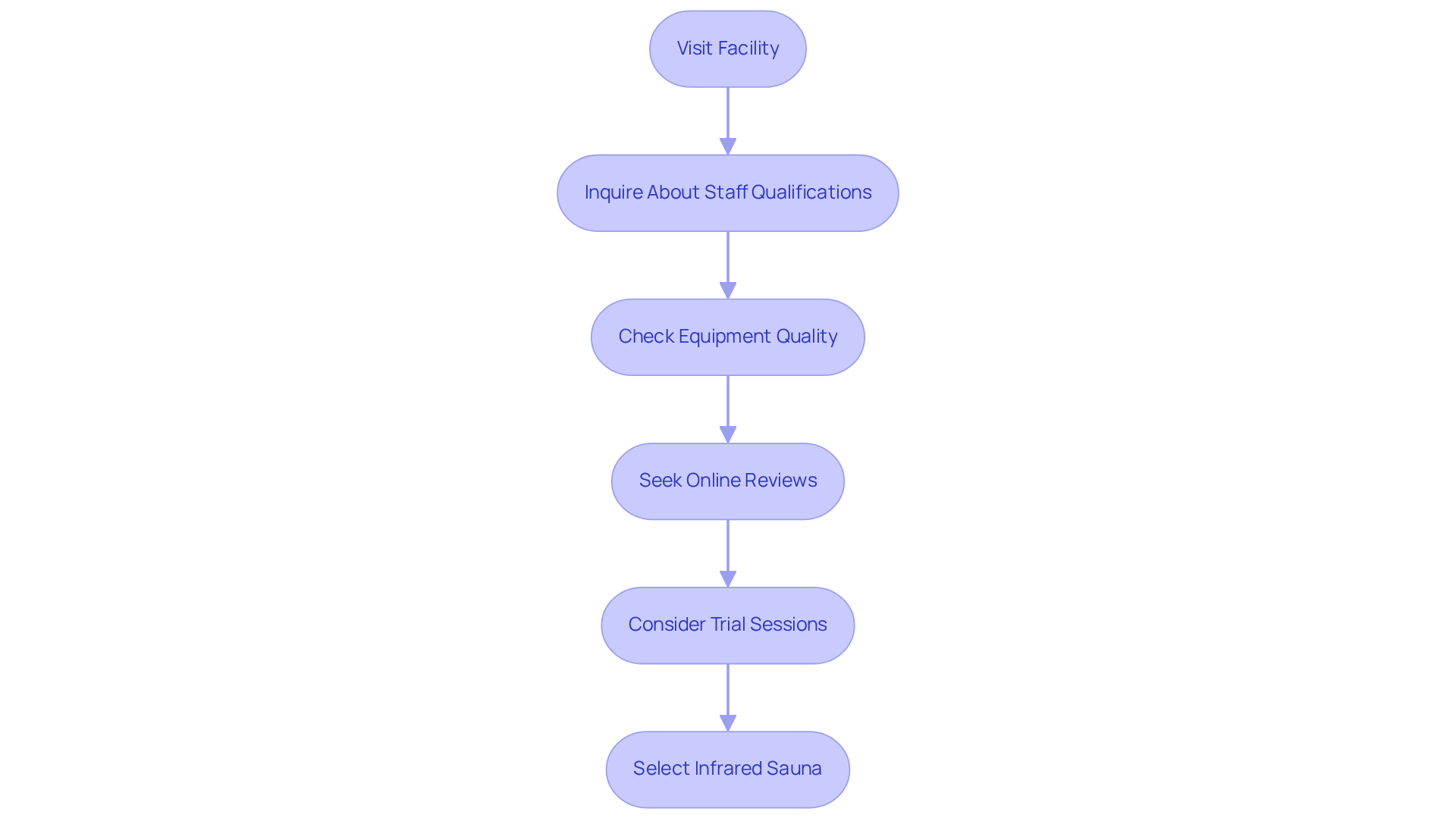 Follow the arrows in the flowchart to navigate through the evaluation process. Each box represents a key step to ensure you choose the best infrared sauna for your wellness journey.