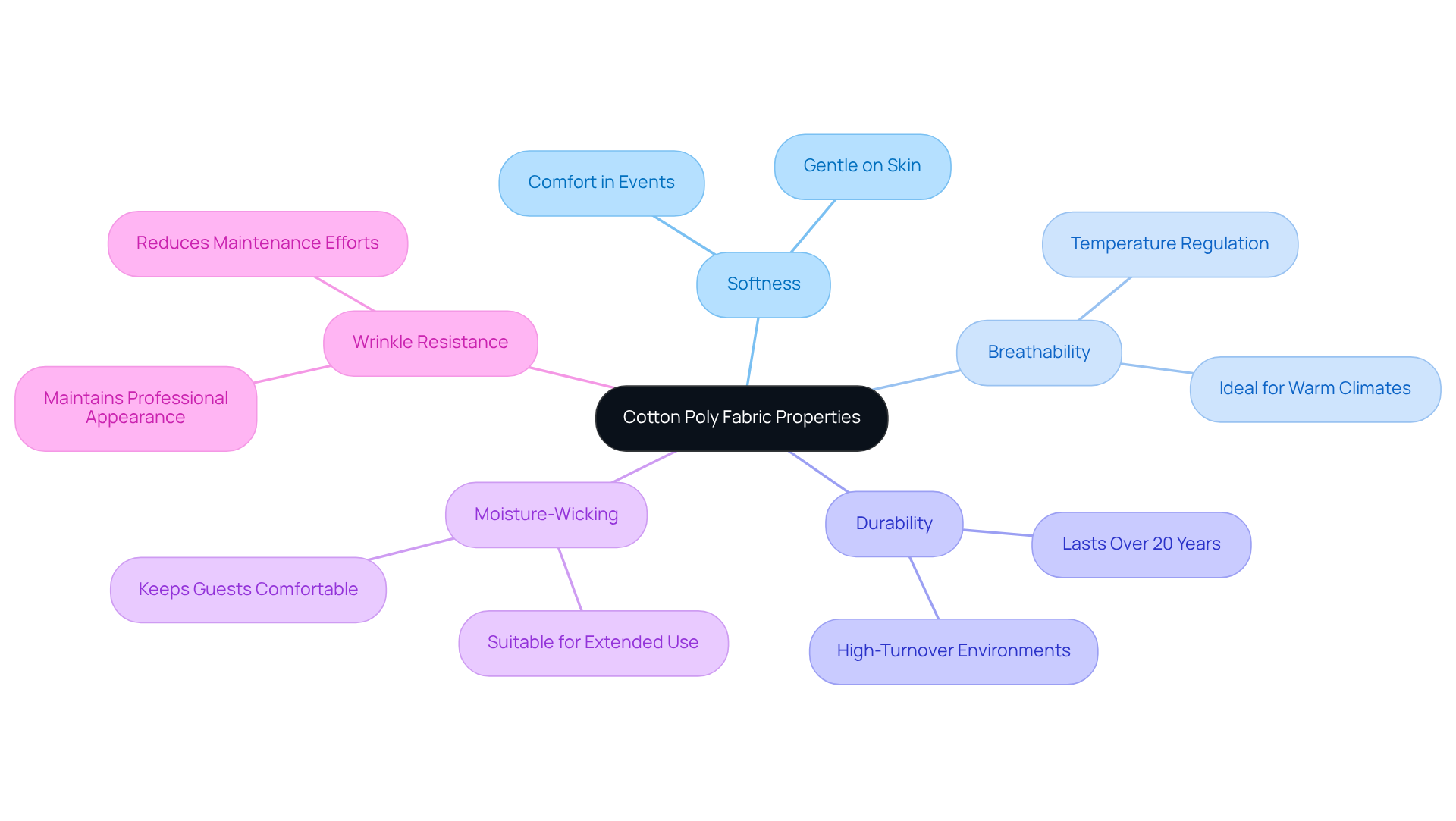 The central node represents the fabric type, while the branches show its key properties and how they benefit event planning. Follow the branches to explore each characteristic and its advantages.
