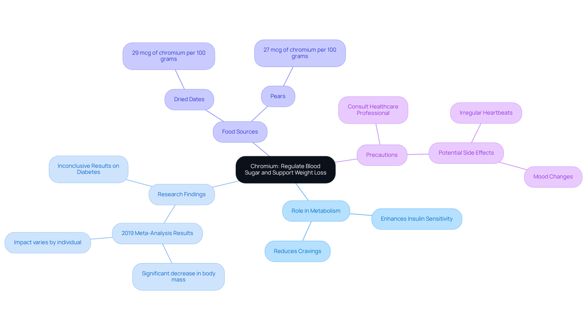 This mindmap illustrates how chromium supports blood sugar regulation and weight loss. Start at the center with chromium, then explore its benefits, research insights, food sources, and important precautions. Each branch represents a different aspect of chromium's impact on health. This mindmap illustrates how chromium supports blood sugar regulation and weight loss. Start at the center with chromium, then explore its benefits, research insights, food sources, and important precautions. Each branch represents a different aspect of chromium's impact on health.
