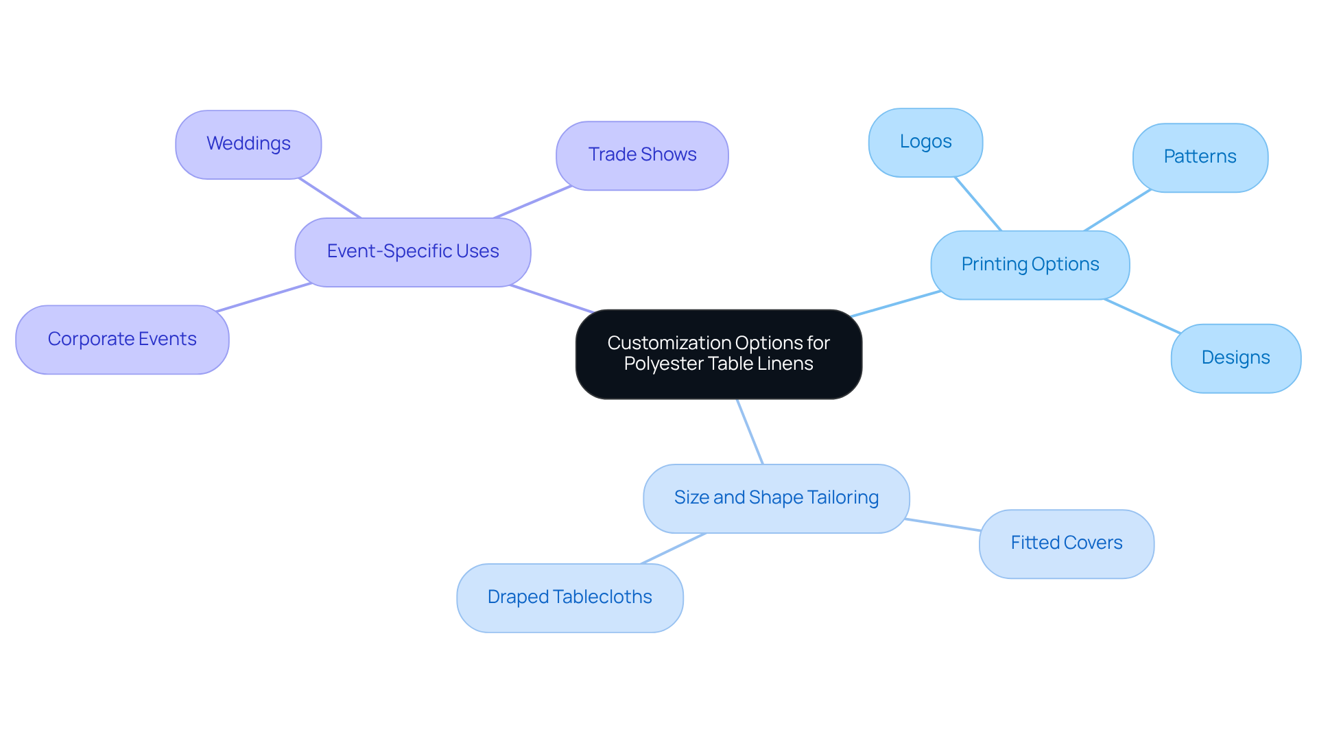Start at the center with the main topic, then explore the branches to see how polyester table linens can be customized for different events and branding needs. Start at the center with the main topic, then explore the branches to see how polyester table linens can be customized for different events and branding needs.
