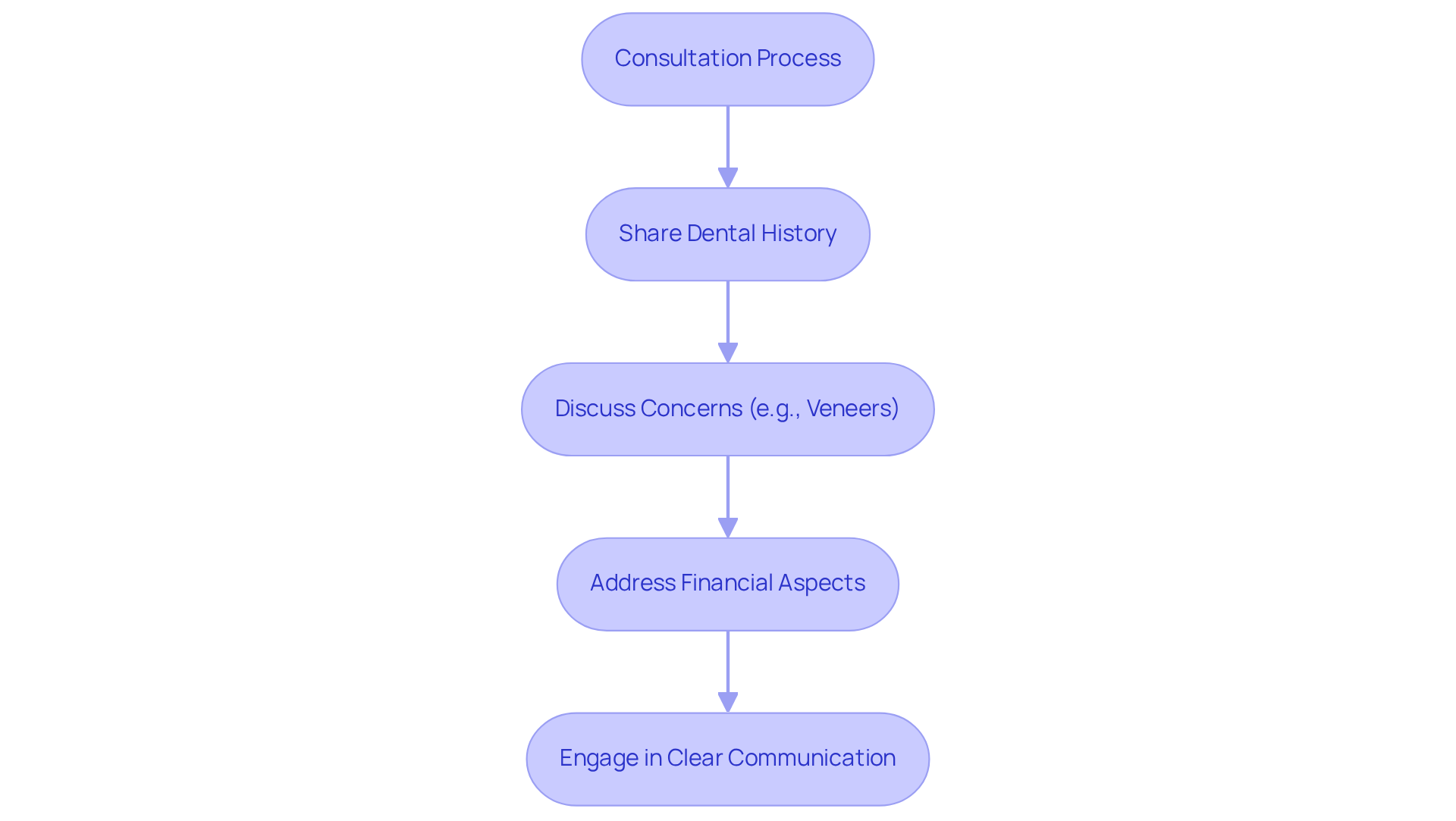 This flowchart guides you through what to expect during your dental consultation. Each step shows what you'll discuss and how it leads to the next part of your journey, helping you feel prepared and informed. This flowchart guides you through what to expect during your dental consultation. Each step shows what you'll discuss and how it leads to the next part of your journey, helping you feel prepared and informed.