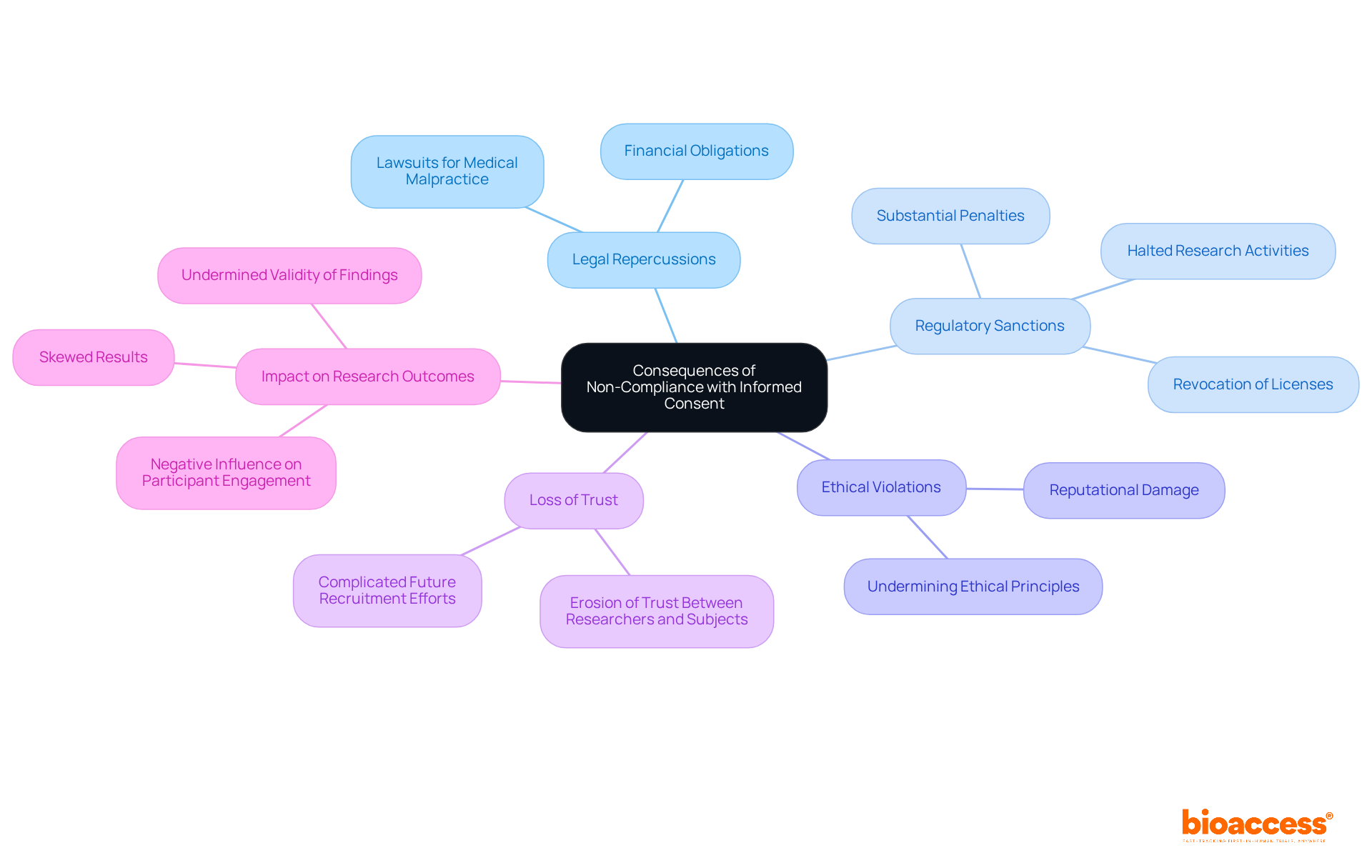 The central node represents the main issue of non-compliance, while each branch shows a different consequence. The sub-branches can provide more details about each consequence, helping you understand the broader implications of not following informed consent regulations.