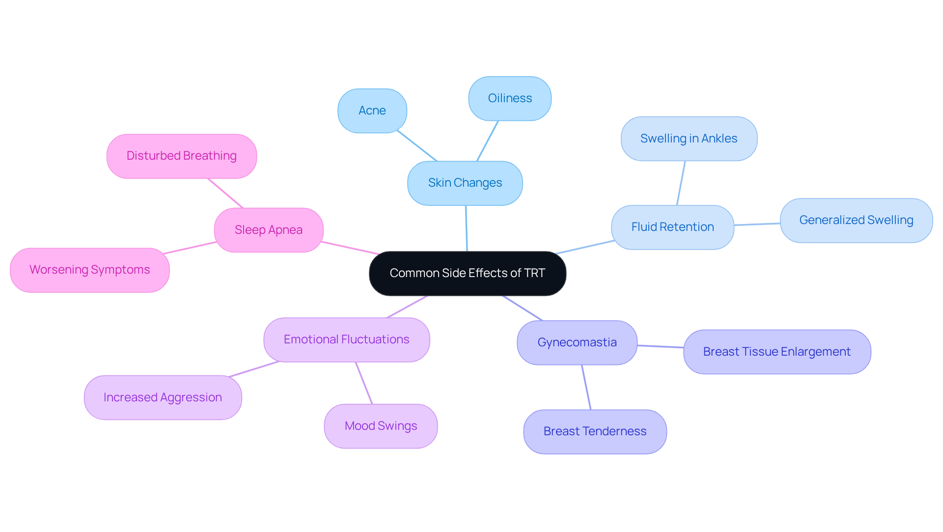 This mindmap starts with the main topic of TRT side effects at the center. Each branch represents a different side effect, and the sub-branches provide more details about what those side effects entail. This visual helps you understand the various ways TRT can affect your health. This mindmap starts with the main topic of TRT side effects at the center. Each branch represents a different side effect, and the sub-branches provide more details about what those side effects entail. This visual helps you understand the various ways TRT can affect your health.