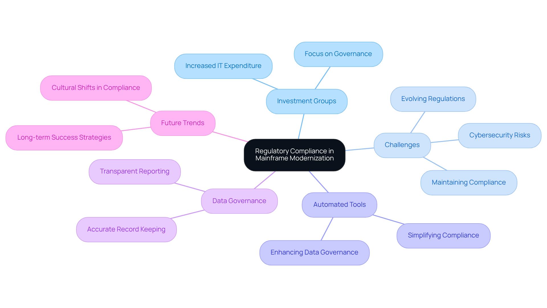 This mindmap illustrates how regulatory compliance influences mainframe modernization strategies. Start at the center with the main theme, then explore the branches to see the various challenges, tools, and future trends that investment groups must consider. Each branch represents a key aspect of the strategy, helping you understand how they all connect. This mindmap illustrates how regulatory compliance influences mainframe modernization strategies. Start at the center with the main theme, then explore the branches to see the various challenges, tools, and future trends that investment groups must consider. Each branch represents a key aspect of the strategy, helping you understand how they all connect.
