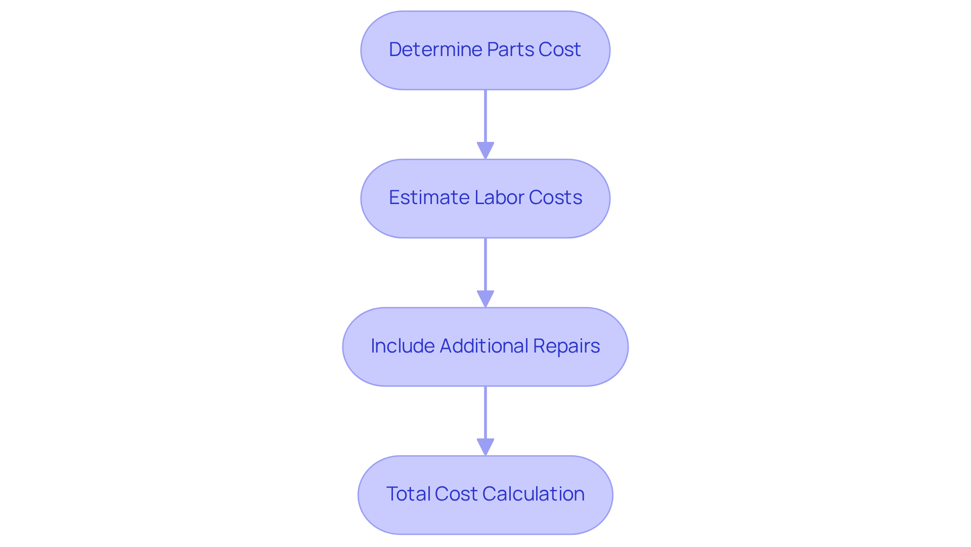 This flowchart guides you through the steps to calculate the total cost of replacing your serpentine belt. Start at the top and follow the arrows down through each step, from determining parts cost to calculating the total. Each box represents a key action in the process. This flowchart guides you through the steps to calculate the total cost of replacing your serpentine belt. Start at the top and follow the arrows down through each step, from determining parts cost to calculating the total. Each box represents a key action in the process.
