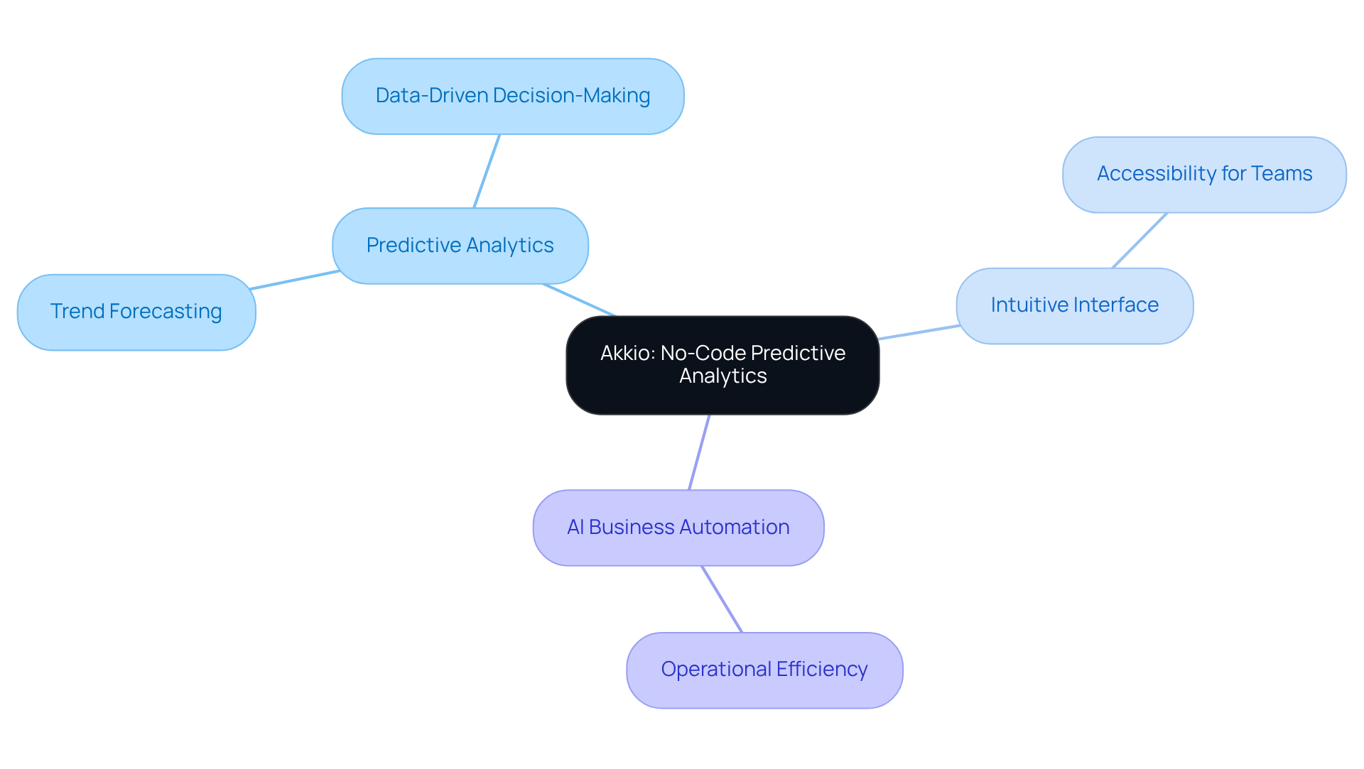 Start at the center with Akkio, then explore its features and benefits through the branches. Each branch shows how Akkio helps businesses leverage predictive analytics and automation. Start at the center with Akkio, then explore its features and benefits through the branches. Each branch shows how Akkio helps businesses leverage predictive analytics and automation.
