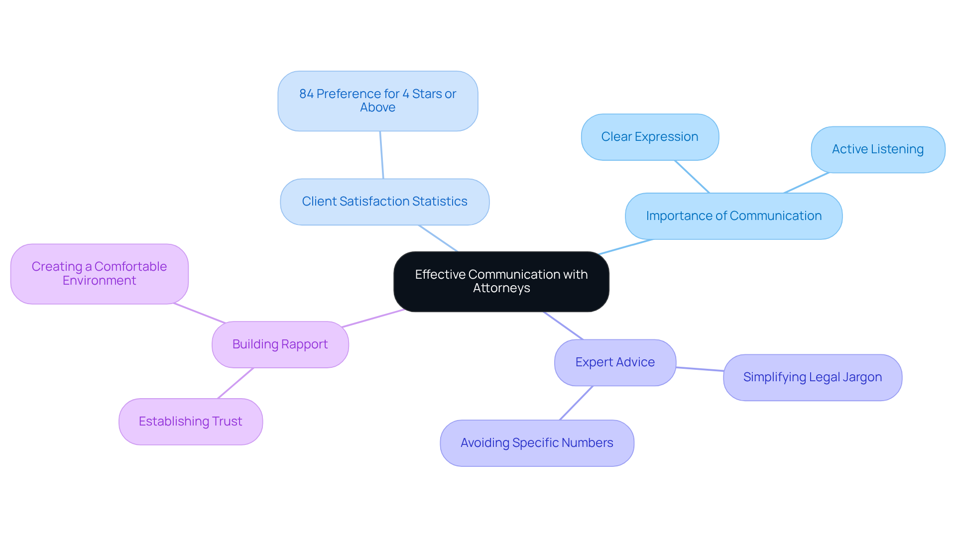 This mindmap illustrates how effective communication and rapport with attorneys are interconnected. Each branch represents a key theme related to communication, helping you understand the various factors that contribute to a successful attorney-client relationship.
