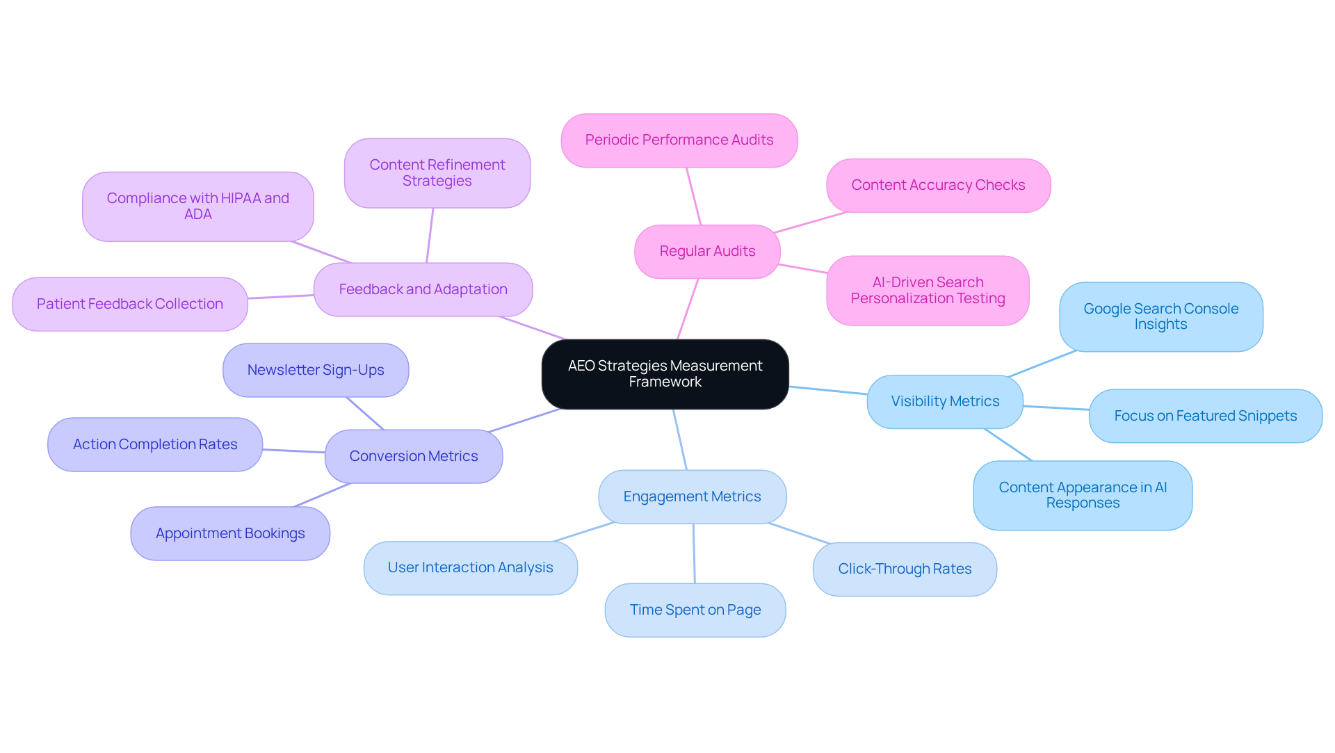 The central node represents the overall goal of measuring AEO strategies. Each branch shows a different category of metrics, with further details on how to implement or assess each one. Follow the branches to understand how each metric contributes to refining your strategies.