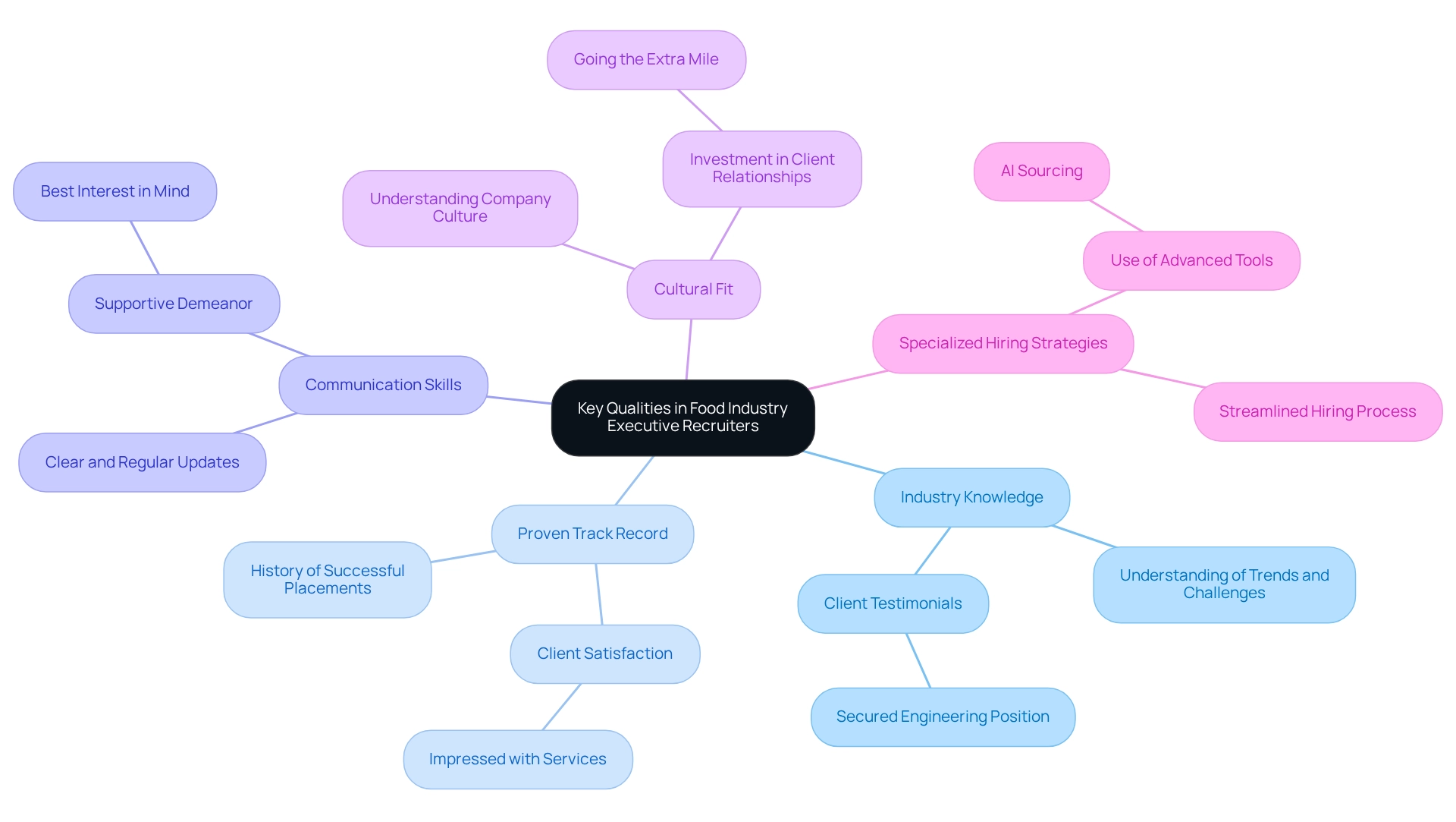 The central node represents the overall theme of the qualities needed in recruiters, while each branch highlights a specific quality. Sub-branches contain supporting details or testimonials, showing why each quality matters. The central node represents the overall theme of the qualities needed in recruiters, while each branch highlights a specific quality. Sub-branches contain supporting details or testimonials, showing why each quality matters.