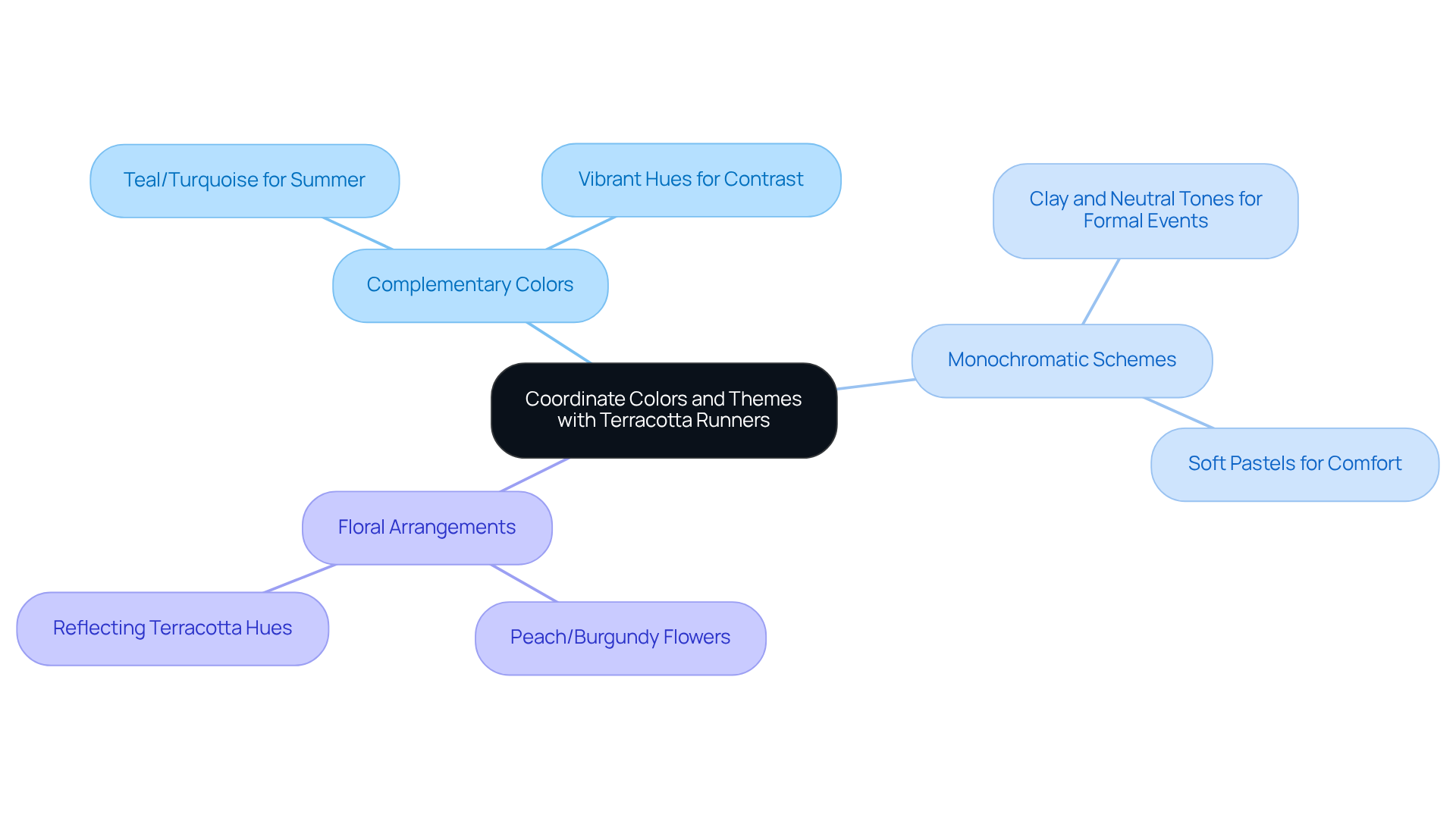 Start at the center with the main topic, then explore each branch to discover different strategies for enhancing your table settings with terracotta runners. Each color combination and floral suggestion is designed to create a specific mood or atmosphere.