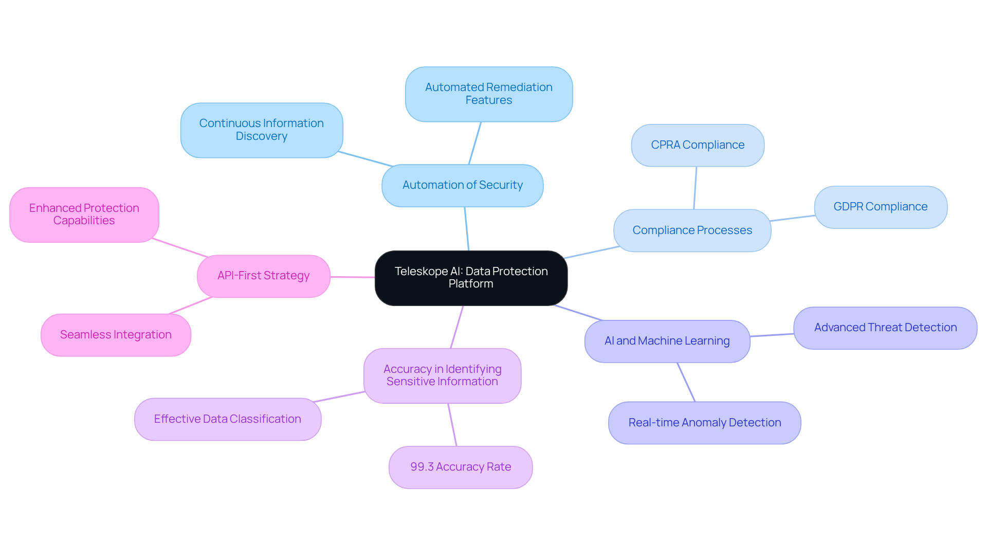 The central node represents Teleskope AI, while the branches show its main features and benefits. Each color-coded branch helps you quickly identify different aspects of the platform's capabilities.