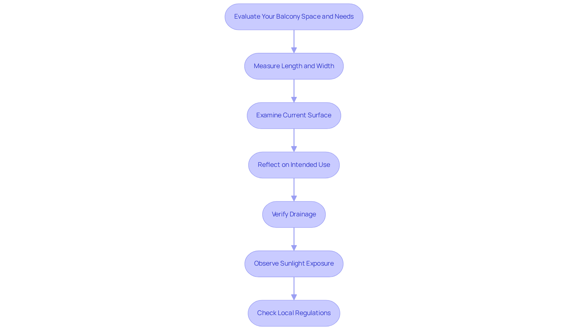 This flowchart guides you through the essential steps for preparing your balcony for artificial grass. Follow the arrows from one step to the next to ensure you cover all important aspects before installation. This flowchart guides you through the essential steps for preparing your balcony for artificial grass. Follow the arrows from one step to the next to ensure you cover all important aspects before installation.