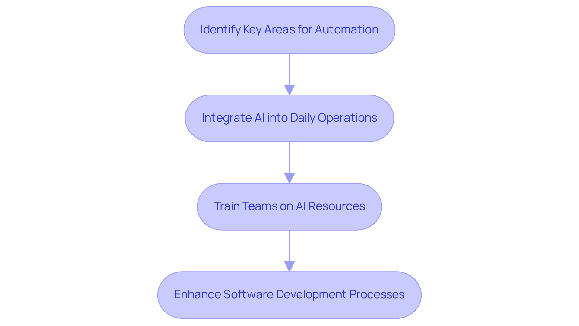 Each box represents a step in the process of integrating AI into software development. Follow the arrows to see how each action builds on the previous one, guiding teams toward improved workflows and decision-making.