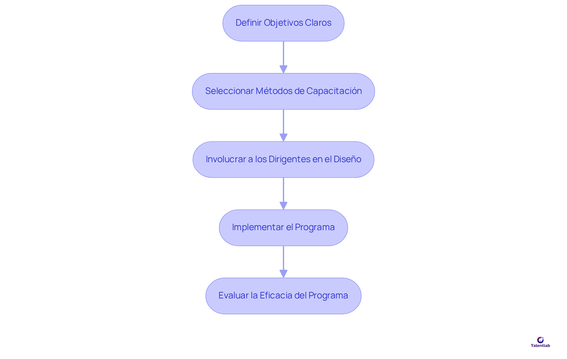 Cada paso representa una etapa en el proceso de implementación. Sigue las flechas para ver cómo se avanza de un paso al siguiente, asegurando que se cumplan todos los requisitos para un programa exitoso.