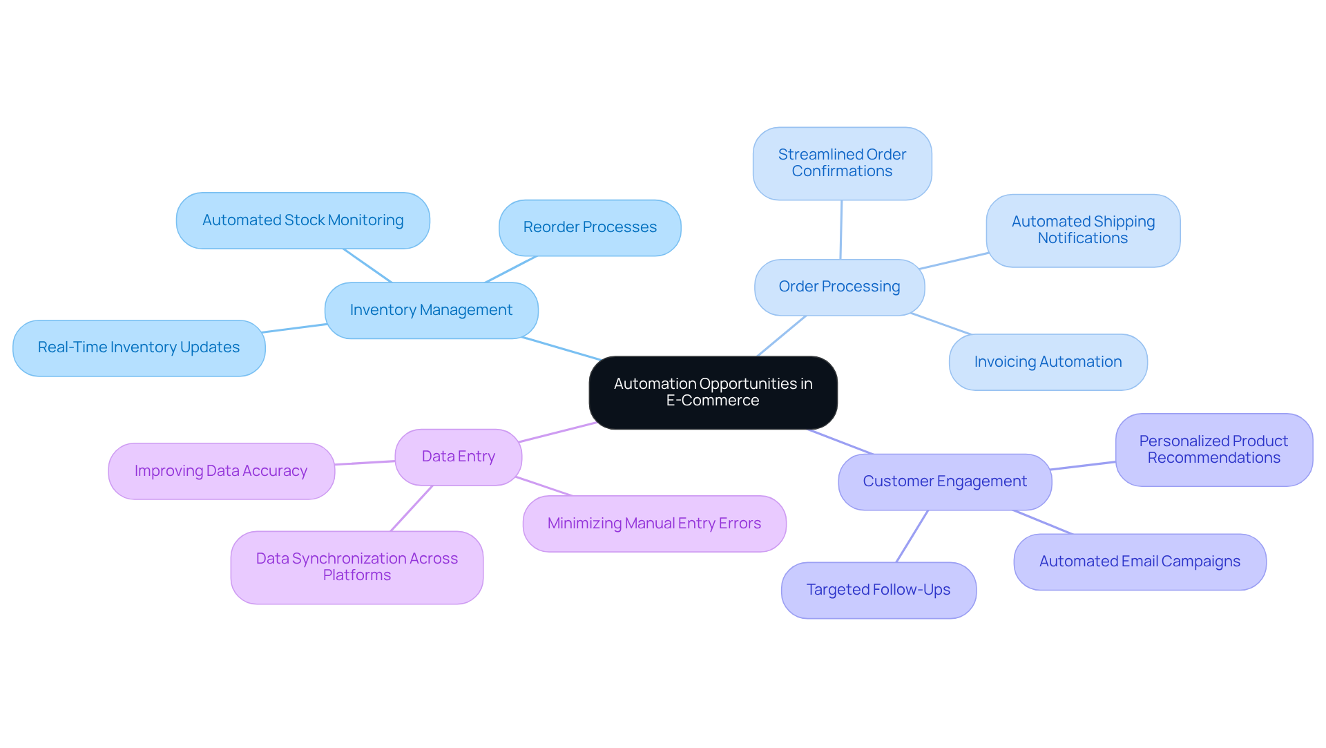 The central node represents the main focus on automation, while the branches show specific areas where automation can improve efficiency. Each sub-branch highlights tasks that can be automated, making it easy to understand where to prioritize efforts.