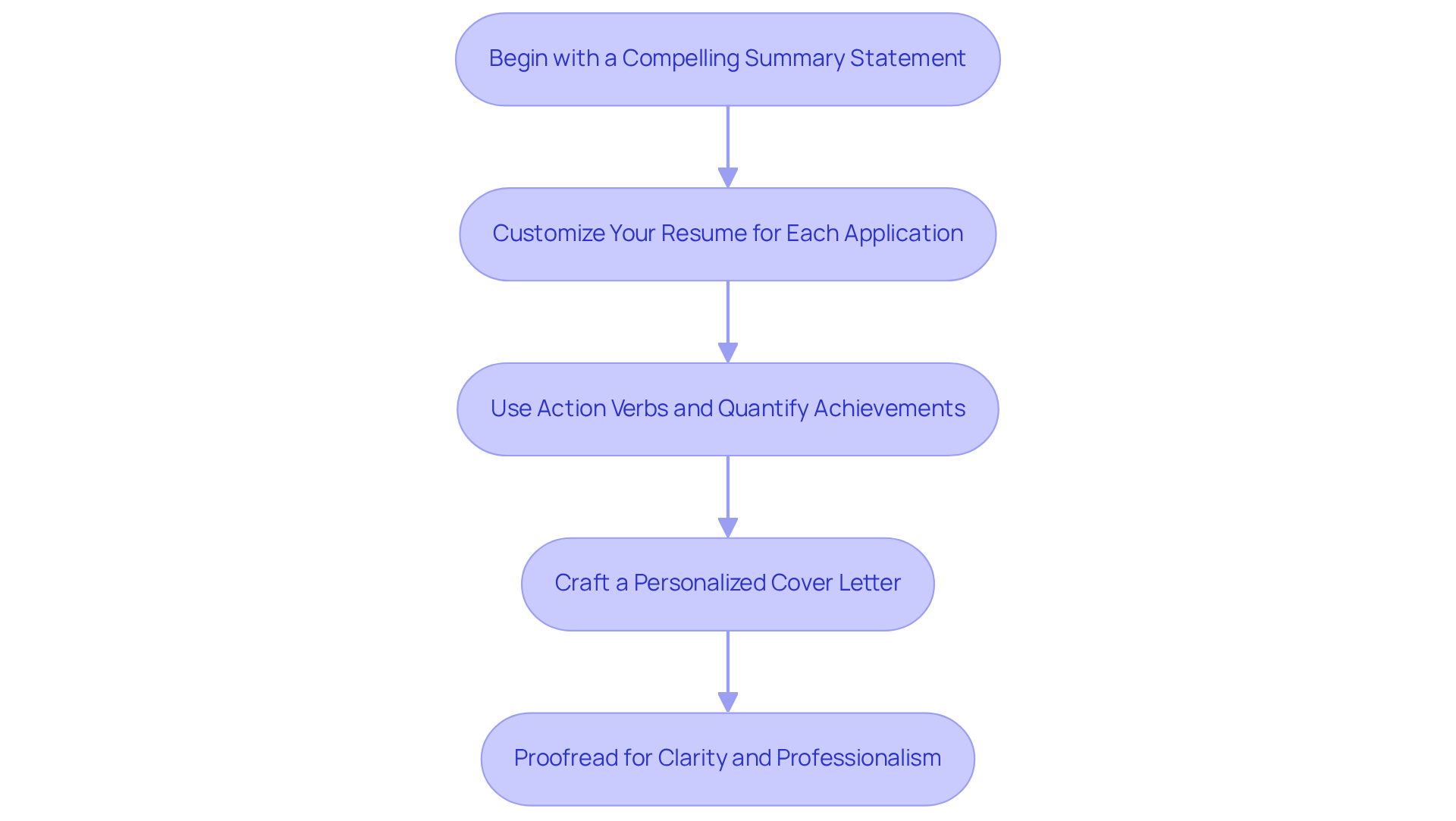 Follow the arrows to see each step in preparing your application materials. Each box represents a key action to take, ensuring you create a strong impression. Follow the arrows to see each step in preparing your application materials. Each box represents a key action to take, ensuring you create a strong impression.