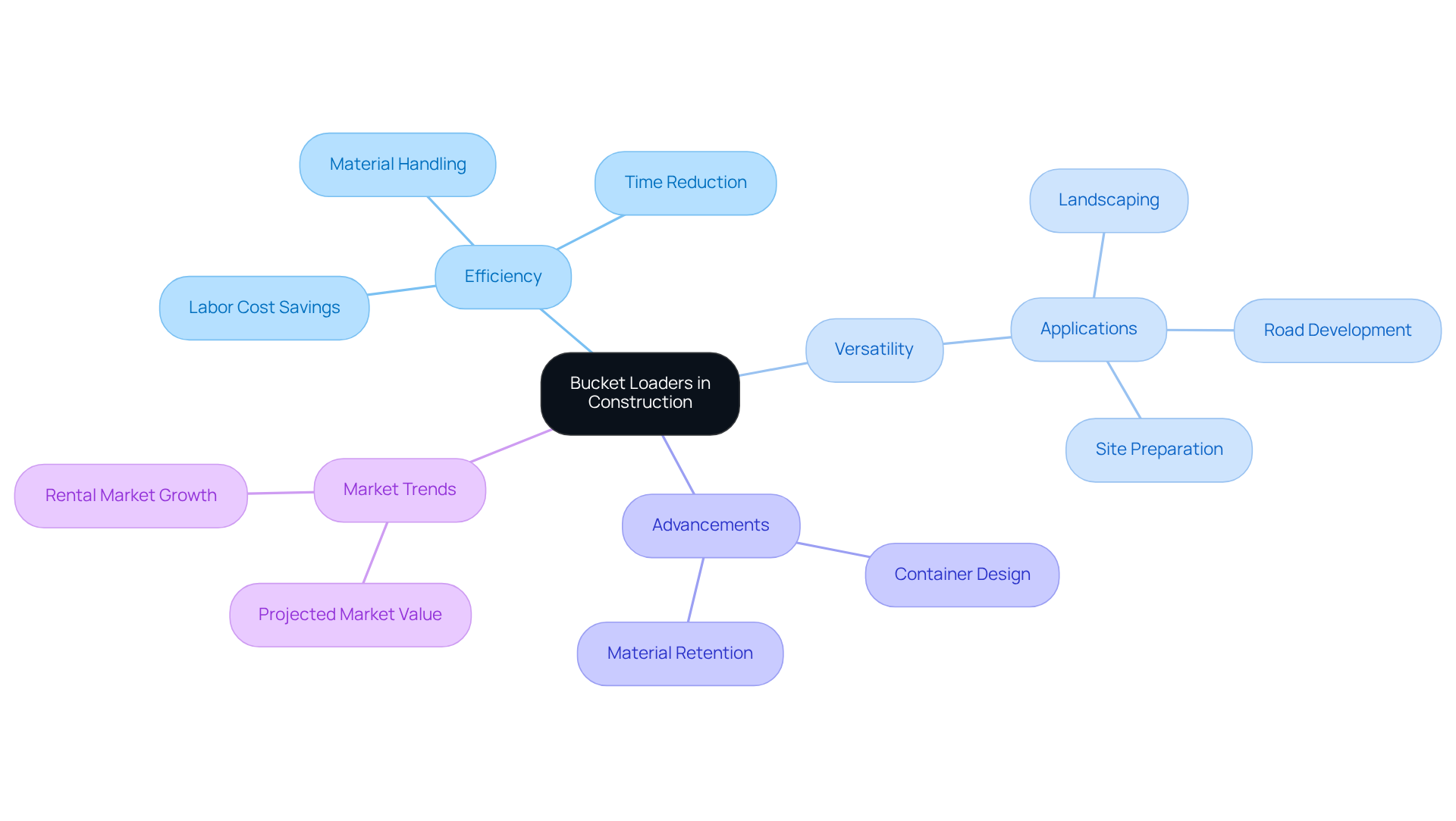 This mindmap shows how bucket loaders contribute to construction efficiency and versatility. Each branch represents a key aspect, and the sub-branches provide more details. Follow the connections to understand how these elements work together to enhance construction projects.
