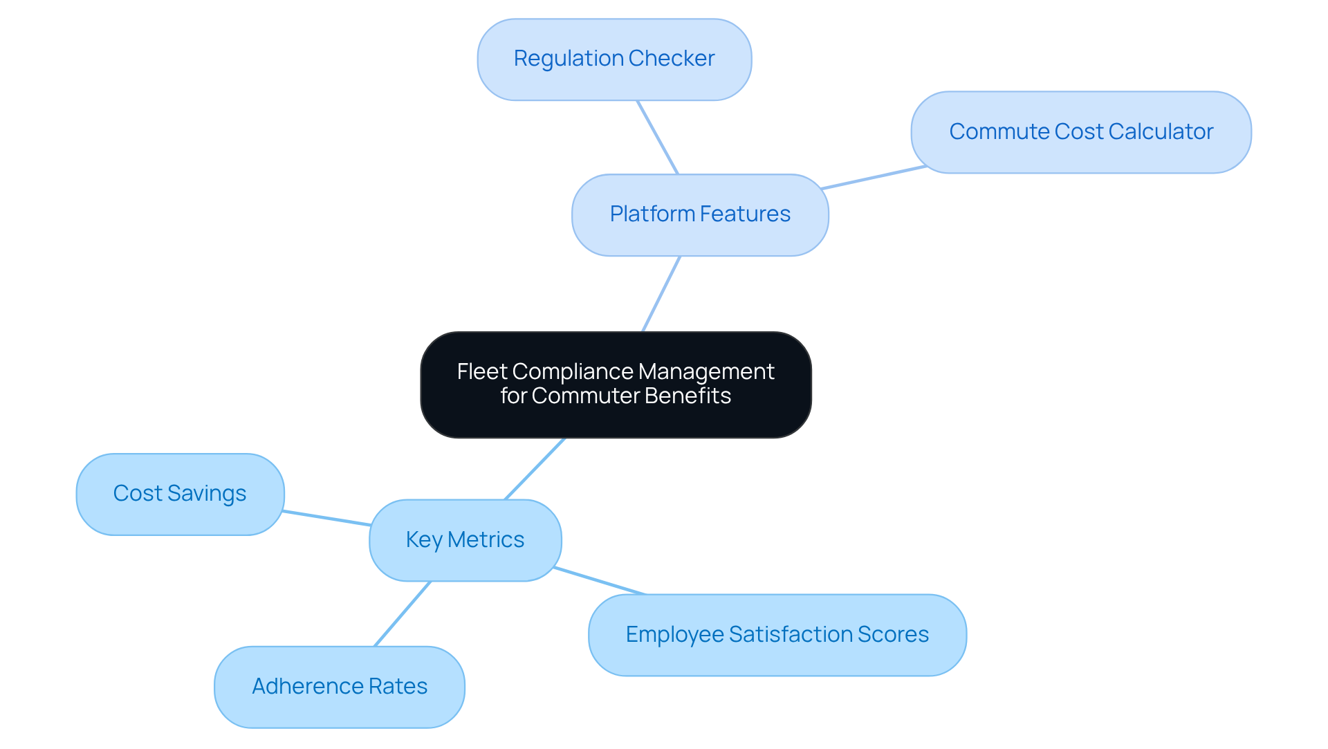 The center represents Fleet's compliance management focus, with branches showing important metrics and features that help organizations manage commuter benefits effectively.