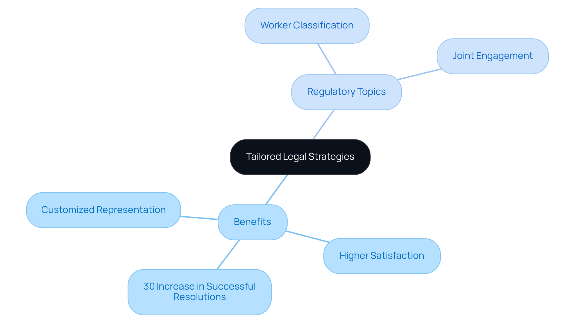 Start at the center with the main idea of tailored legal strategies, then follow the branches to see the benefits of personalized representation and the regulatory topics that lawyers need to consider.