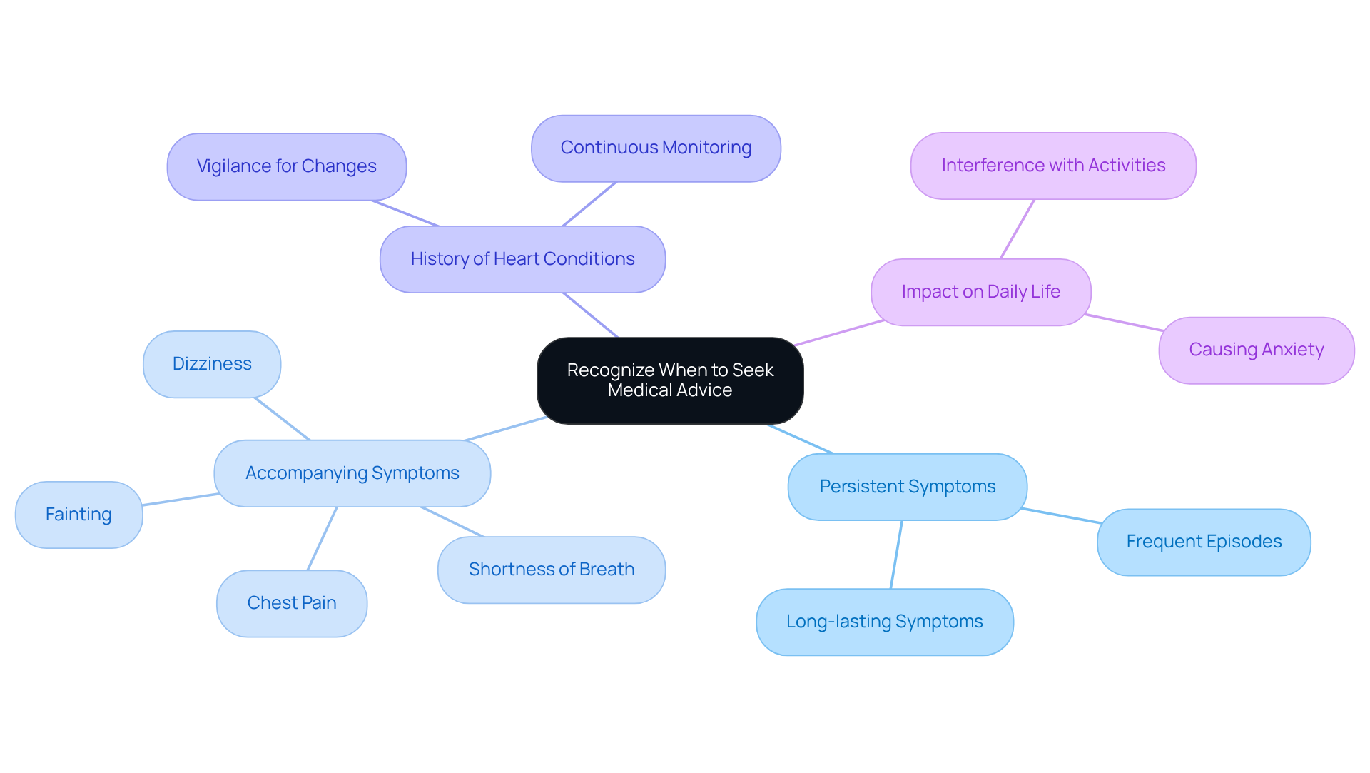 The central node represents the main topic, while the branches show different symptoms and considerations. Each branch highlights important factors to keep in mind when deciding to consult a healthcare provider.