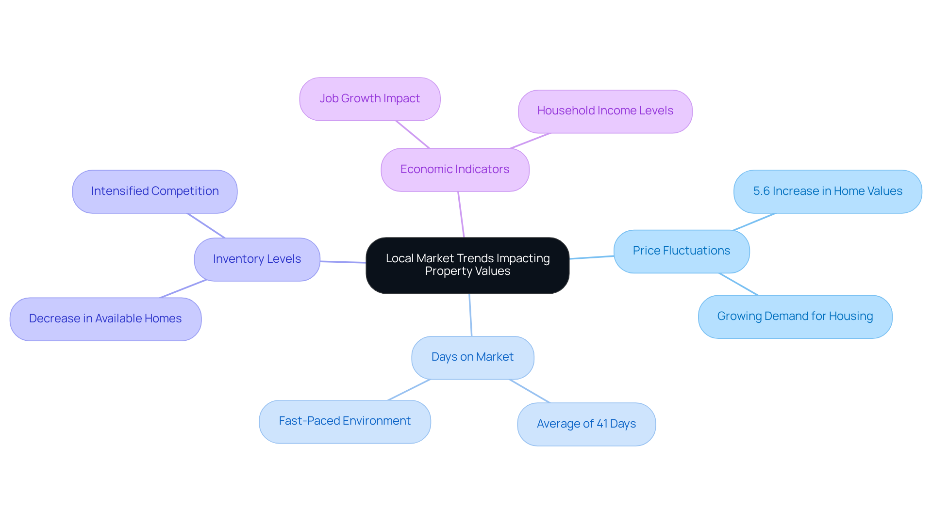 The central node represents the overall theme of local market trends. Each branch highlights a specific factor affecting property values, with further details provided in sub-branches. This layout helps you see how different elements interact and influence the housing market.