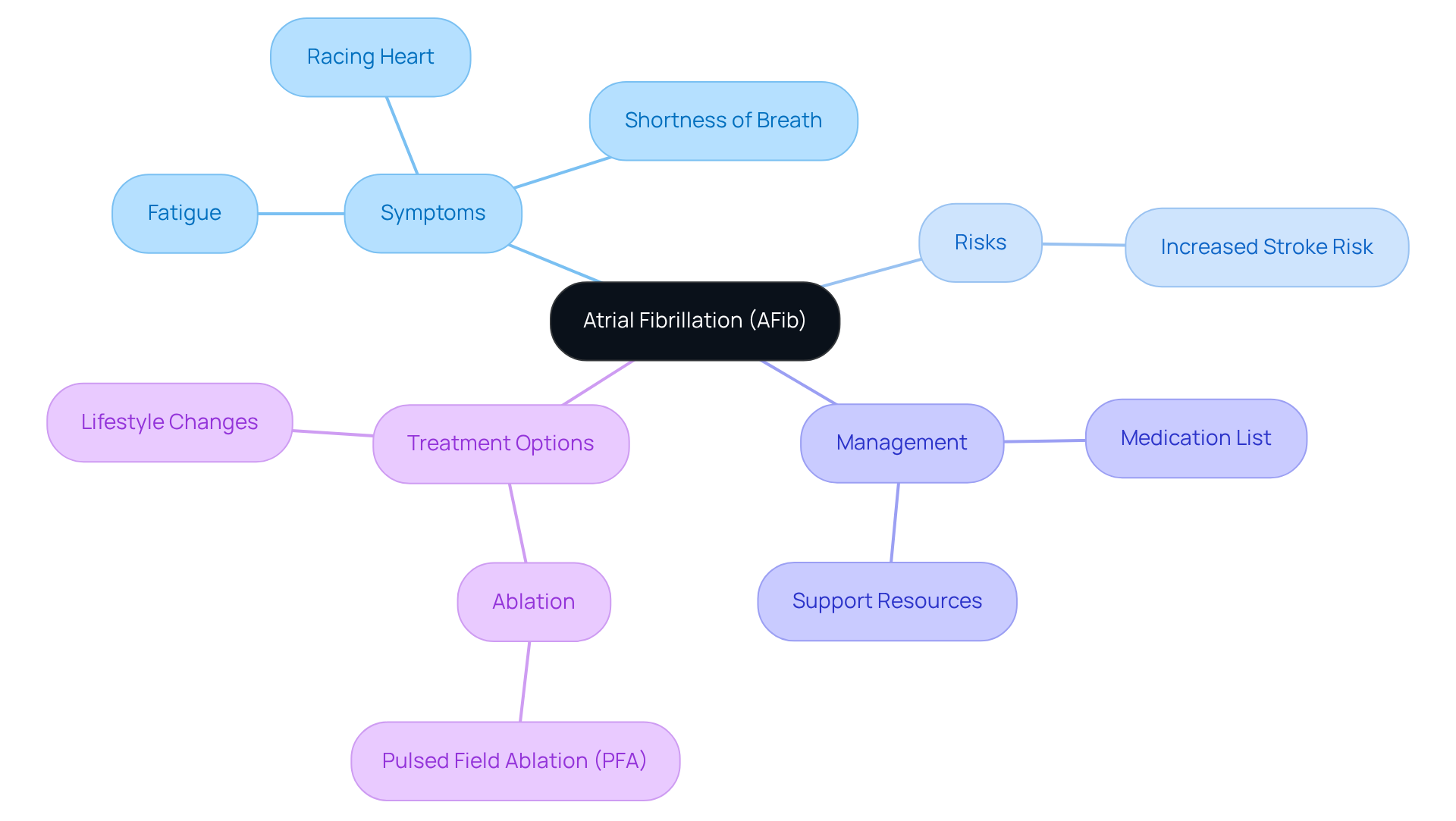This mindmap helps you visualize the key aspects of Atrial Fibrillation. Start at the center with AFib, then explore the branches to learn about symptoms, risks, how to manage the condition, and treatment options. Each branch connects to important details that can help you or a loved one navigate this health challenge. This mindmap helps you visualize the key aspects of Atrial Fibrillation. Start at the center with AFib, then explore the branches to learn about symptoms, risks, how to manage the condition, and treatment options. Each branch connects to important details that can help you or a loved one navigate this health challenge.
