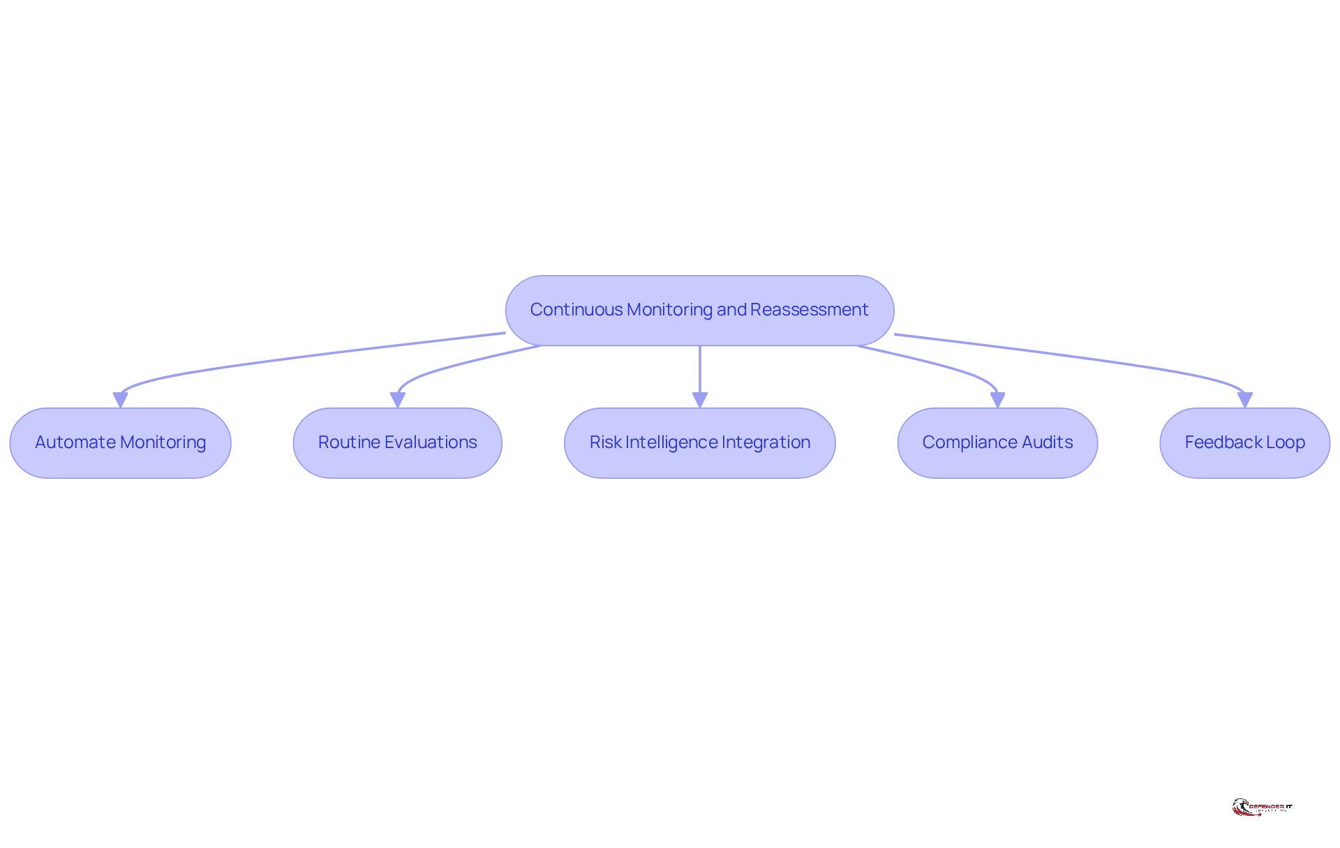 Each box represents a key practice in enhancing cybersecurity. Follow the arrows to see how these practices connect and contribute to a robust cybersecurity strategy. Each box represents a key practice in enhancing cybersecurity. Follow the arrows to see how these practices connect and contribute to a robust cybersecurity strategy.