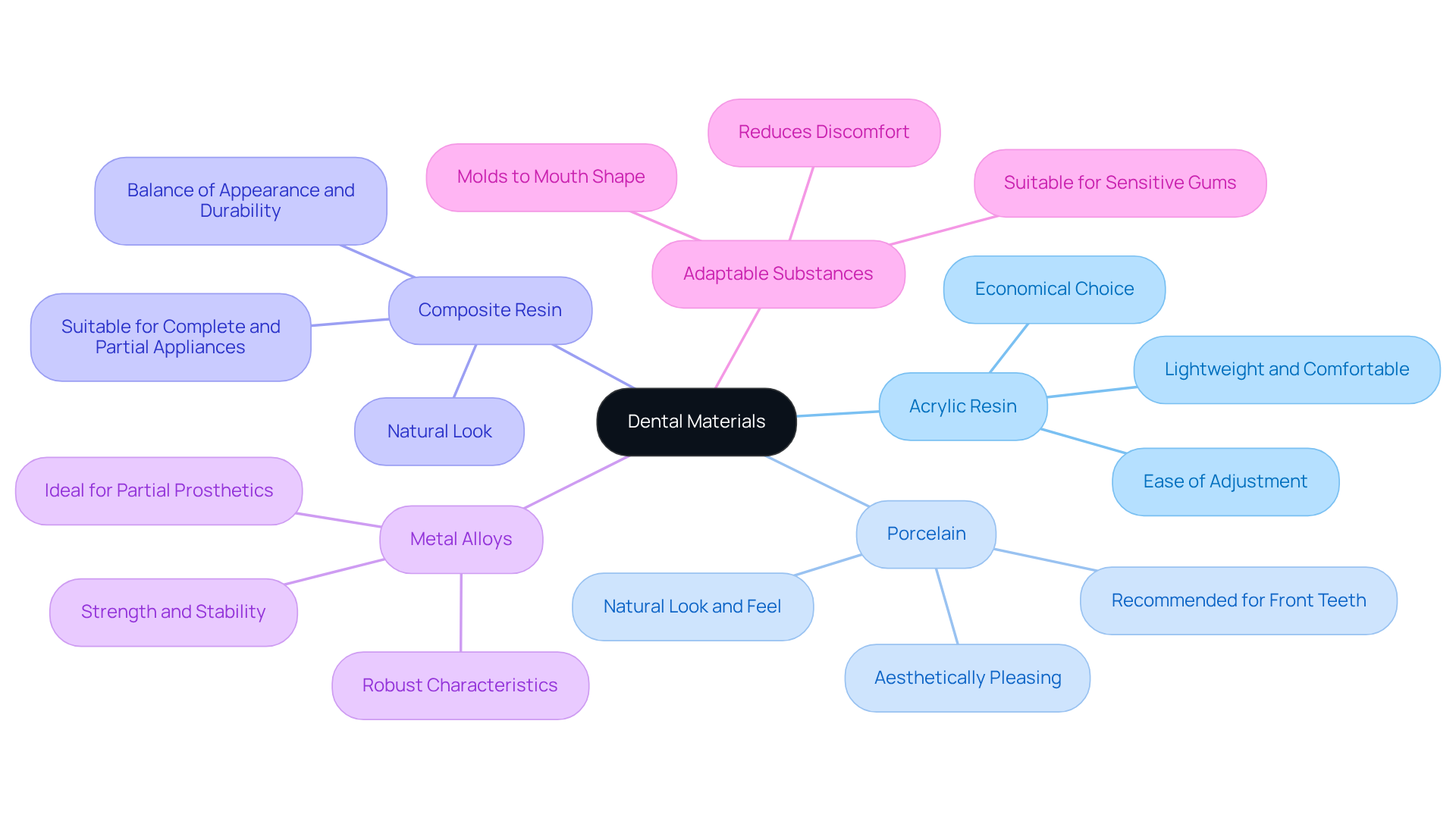 The central node represents the overall topic of dental materials, while each branch shows a specific type of material and its advantages. Follow the branches to understand which material might be best for your dental needs.