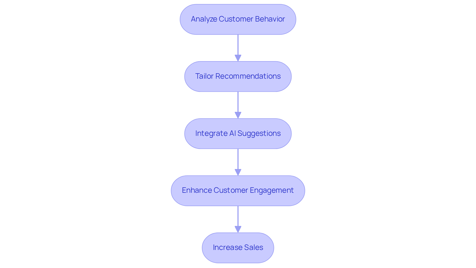 Follow the arrows to see how analyzing customer behavior leads to tailored recommendations, which are integrated into the shopping experience, ultimately boosting sales. Follow the arrows to see how analyzing customer behavior leads to tailored recommendations, which are integrated into the shopping experience, ultimately boosting sales.