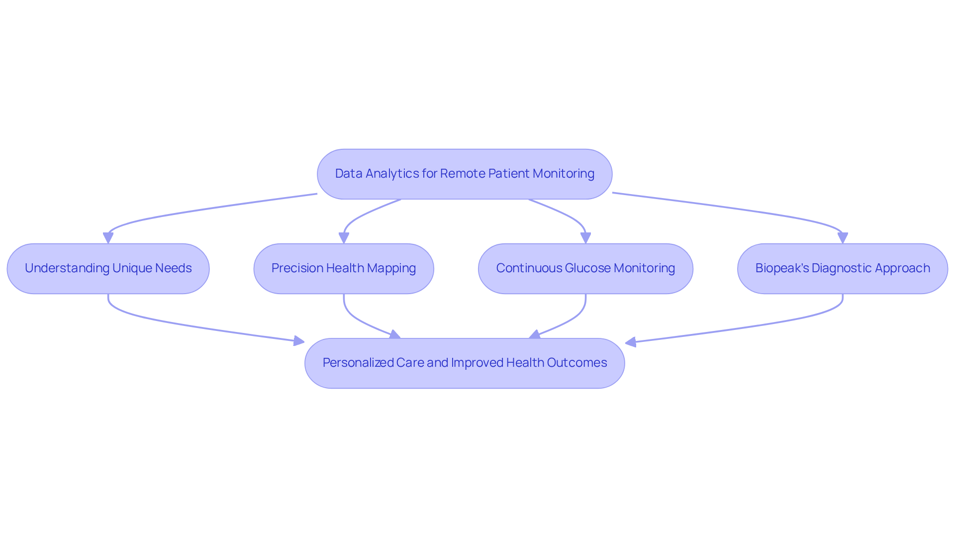 Follow the arrows to see how data analytics leads to personalized care for women. Each step shows how technology and insights come together to improve health outcomes.