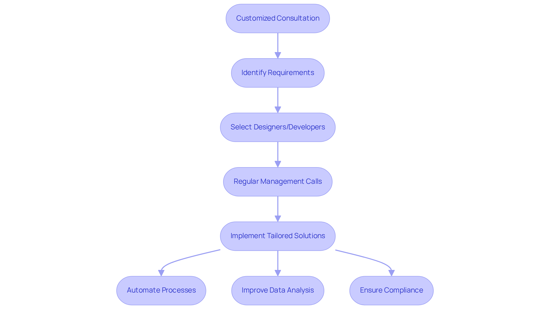 This flowchart outlines the steps involved in developing customized applications for hedge funds. Each step shows how Neutech collaborates with investment groups to enhance operations and ensure compliance.