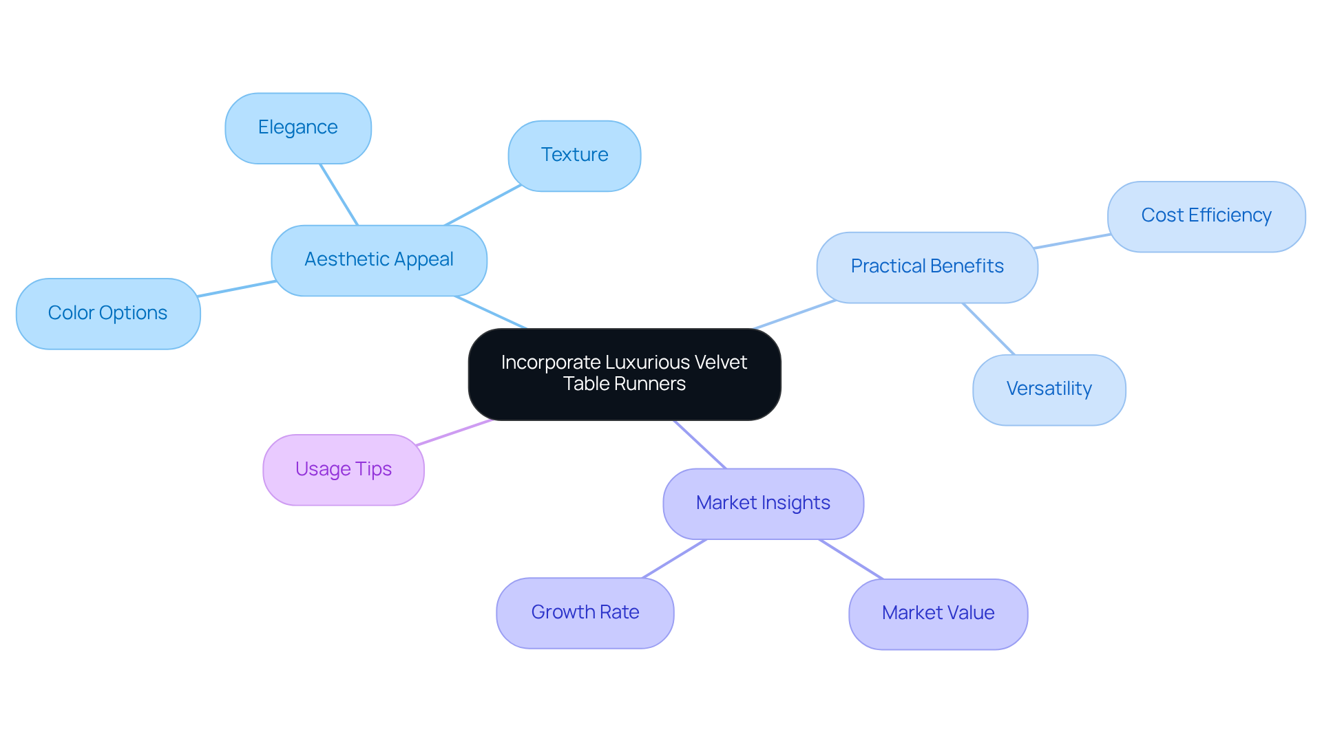 The central idea is about using velvet table runners, with branches showing their beauty, benefits, market trends, and tips for use. Each branch helps you explore different aspects of how these runners can enhance your events.