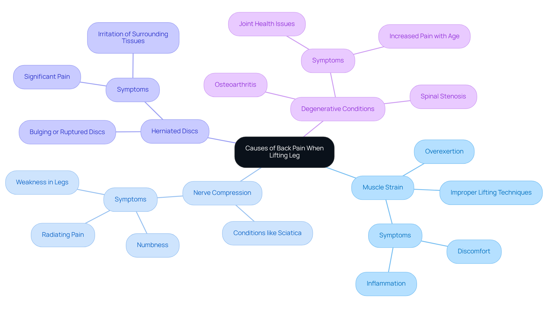 The central node represents the main topic, while the branches show different causes of back pain. Each branch can be explored to understand specific conditions and their implications.