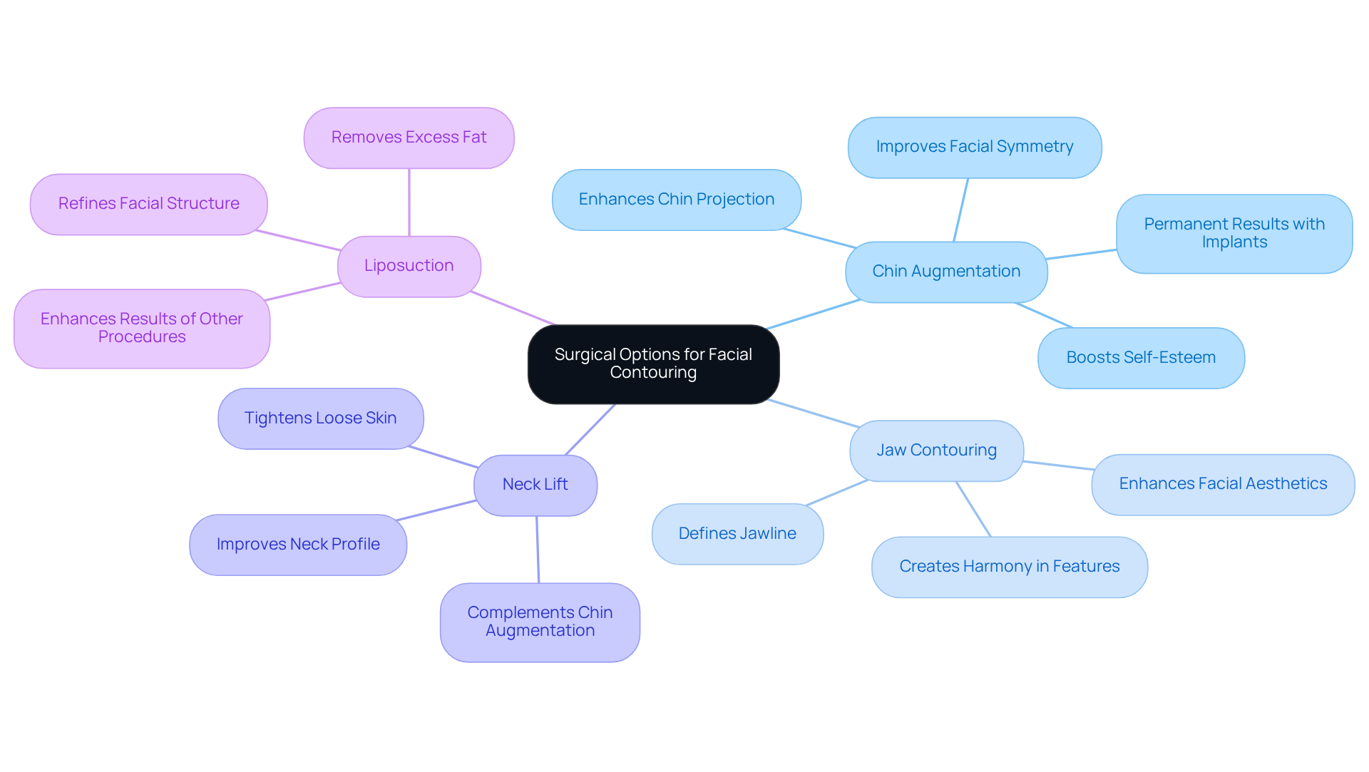 The center represents the main theme of surgical options, while each branch shows a specific procedure. Follow the branches to learn about the benefits and details of each option. The center represents the main theme of surgical options, while each branch shows a specific procedure. Follow the branches to learn about the benefits and details of each option.