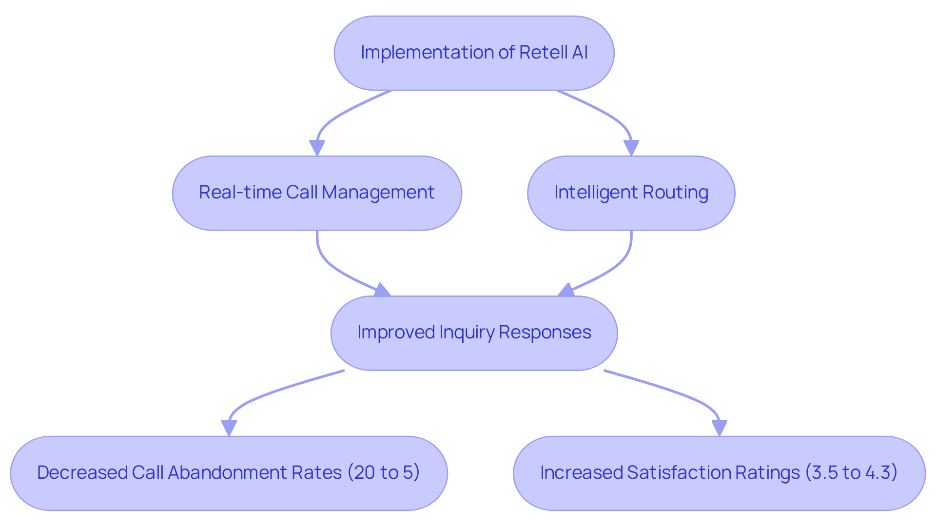 Follow the flow from the implementation of Retell AI through its features to see how it leads to better customer support outcomes. Each step shows how the technology improves efficiency and satisfaction. Follow the flow from the implementation of Retell AI through its features to see how it leads to better customer support outcomes. Each step shows how the technology improves efficiency and satisfaction.