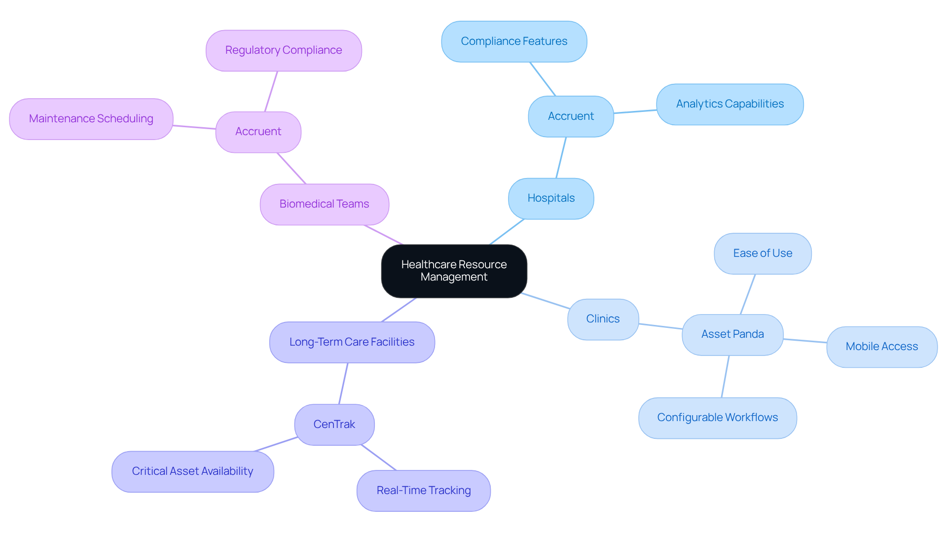 This mindmap illustrates how different healthcare settings require tailored software solutions for resource management. Each branch represents a specific setting, and the sub-branches highlight the software options and their key features. Follow the branches to see how each setting's needs differ and what solutions are best suited for them. This mindmap illustrates how different healthcare settings require tailored software solutions for resource management. Each branch represents a specific setting, and the sub-branches highlight the software options and their key features. Follow the branches to see how each setting's needs differ and what solutions are best suited for them.