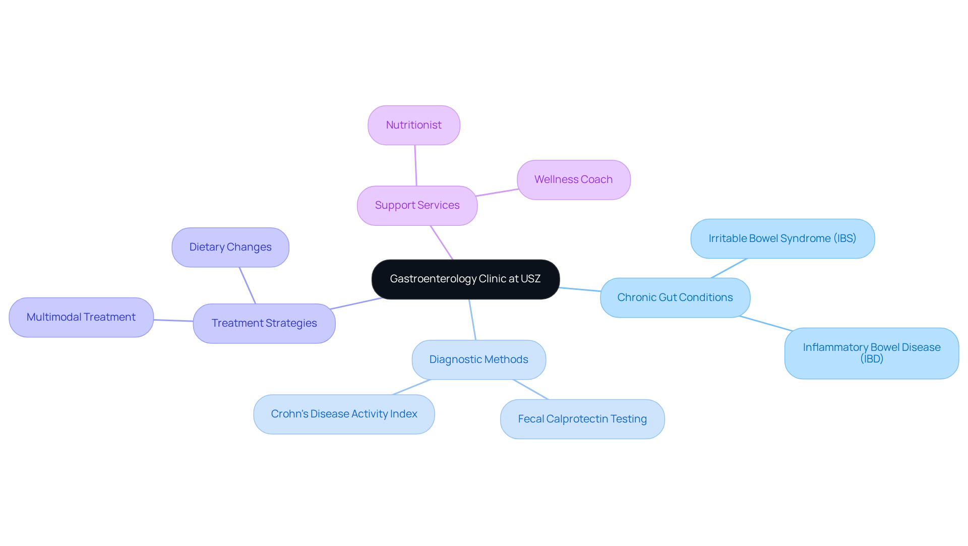The central node represents the clinic, with branches showing different areas of expertise and support. Each branch highlights specific conditions, methods, or services, illustrating how they work together to enhance patient care.