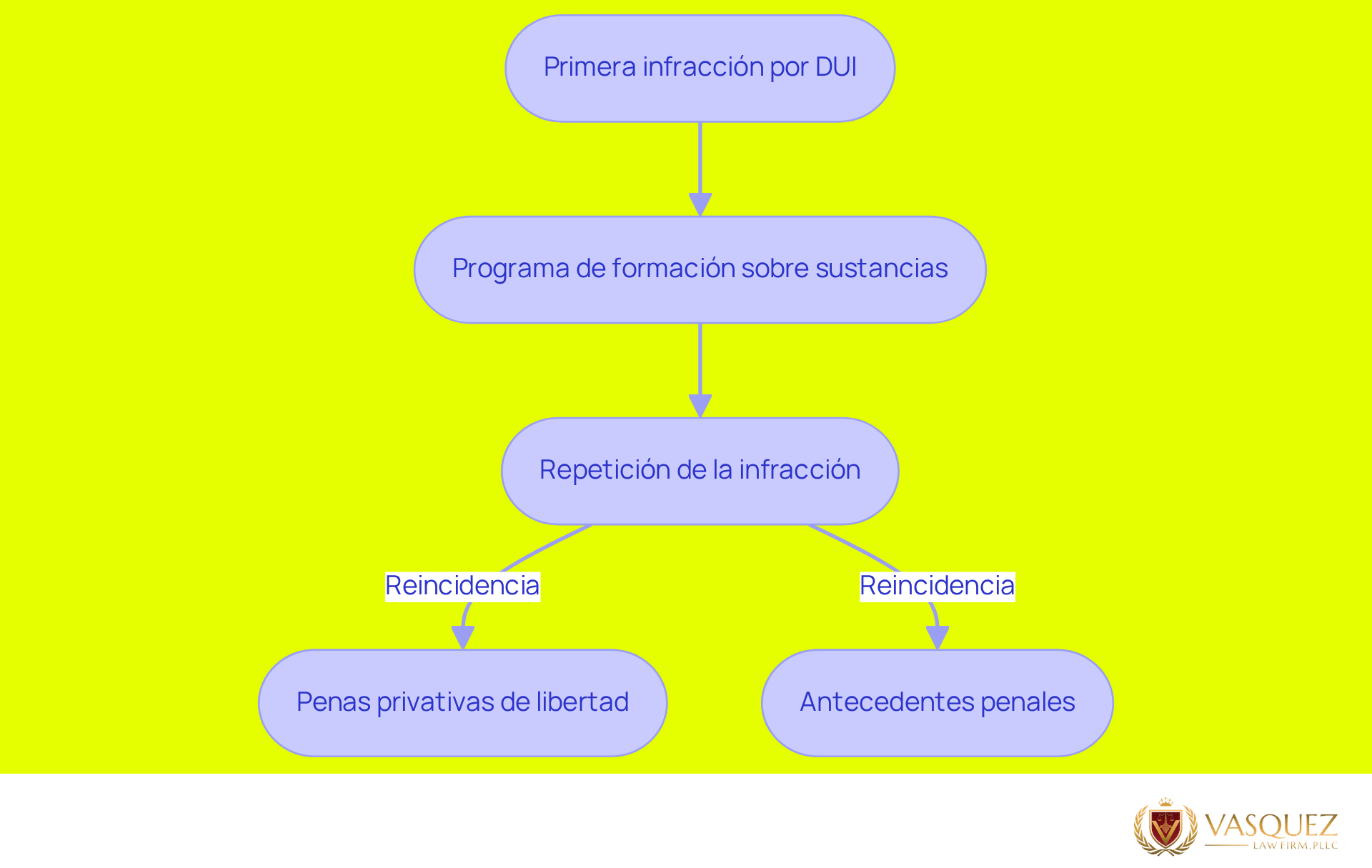 El diagrama muestra cómo las infracciones por DUI llevan a diferentes consecuencias. Comienza con la primera infracción, que puede llevar a programas de formación. Si hay reincidencia, las sanciones se vuelven más severas, incluyendo penas de cárcel y antecedentes penales.
