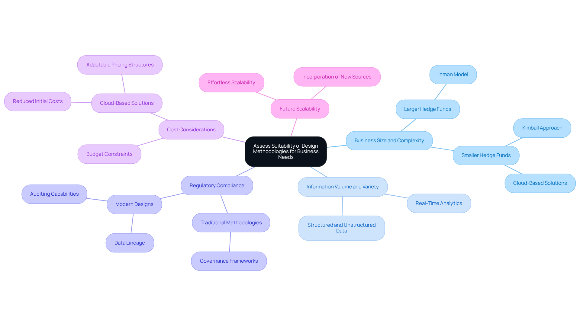 This mindmap helps you explore the different factors that affect the choice of data warehouse design methodologies for hedge funds. Each branch represents a key consideration, and the sub-branches provide more details about what to think about within each area.