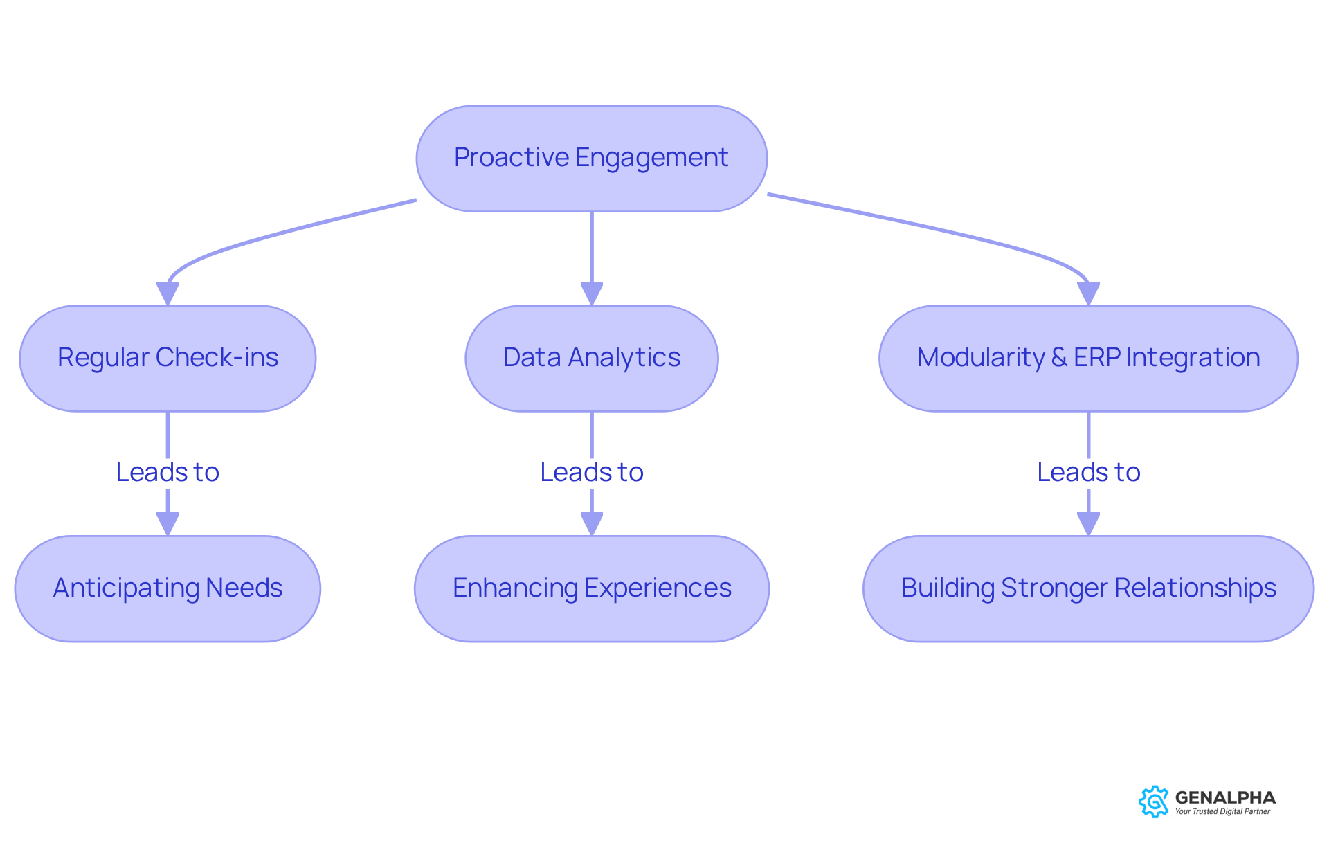 This flowchart illustrates how proactive engagement can transform client relationships. Each action leads to positive outcomes, showing how anticipating needs and enhancing experiences can build stronger relationships and improve client retention.
