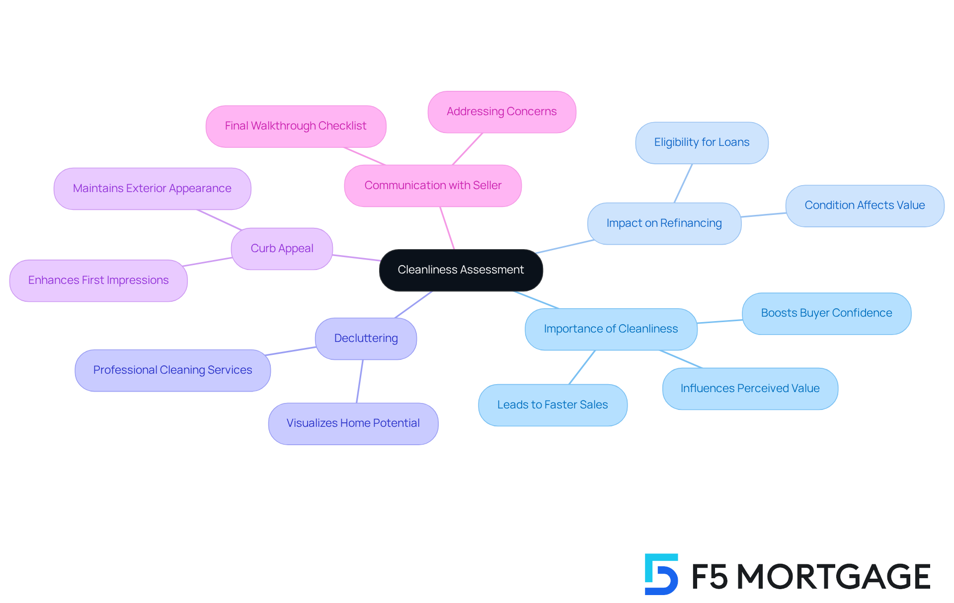 Start at the center to see the main theme of cleanliness assessment. Each branch represents an important aspect of evaluating property condition, helping you understand how they all connect and contribute to successful property sales.