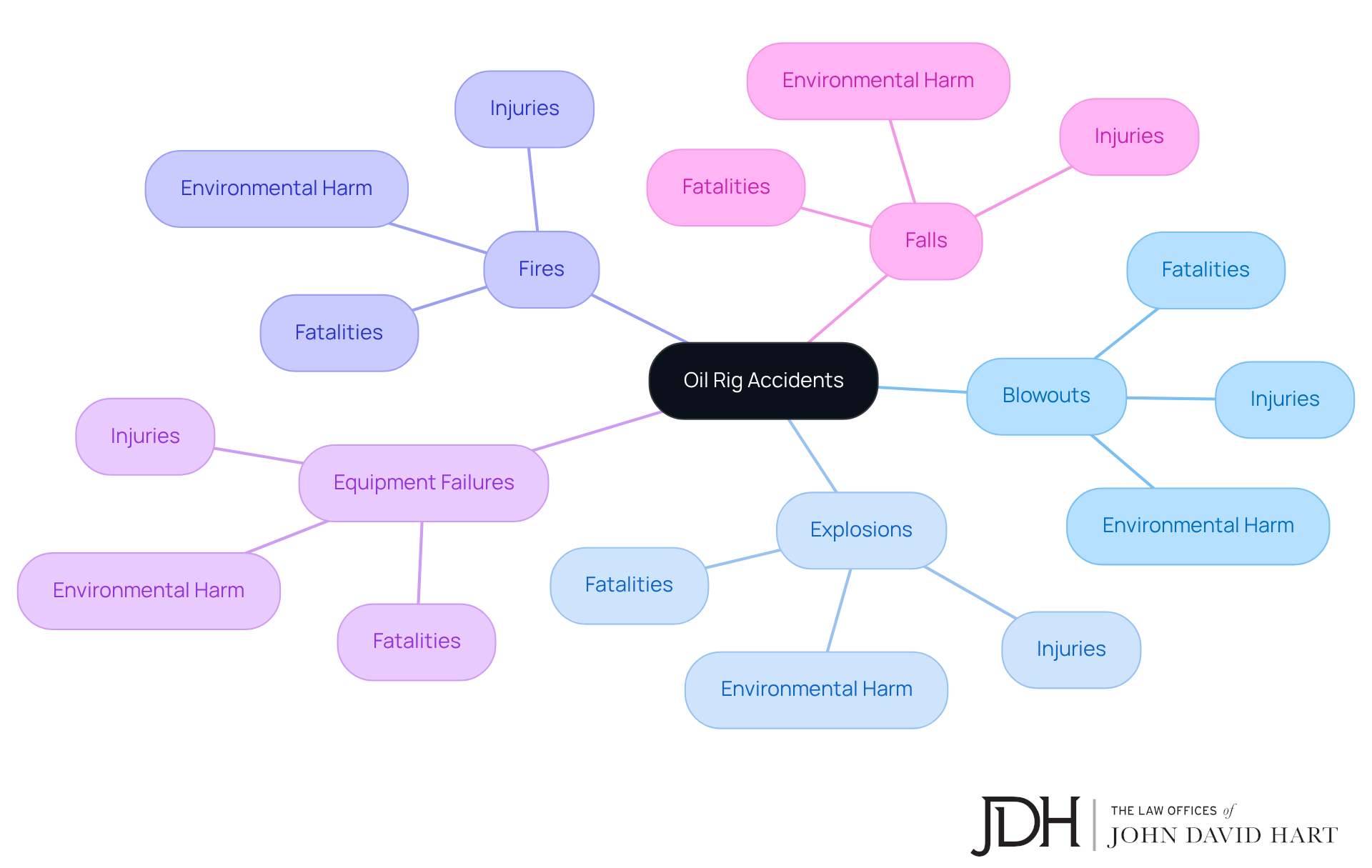 The central node represents oil rig accidents, with branches showing different types of accidents. Each type can lead to serious consequences, which are detailed in the sub-branches. This layout helps you understand the various risks associated with oil rig operations.