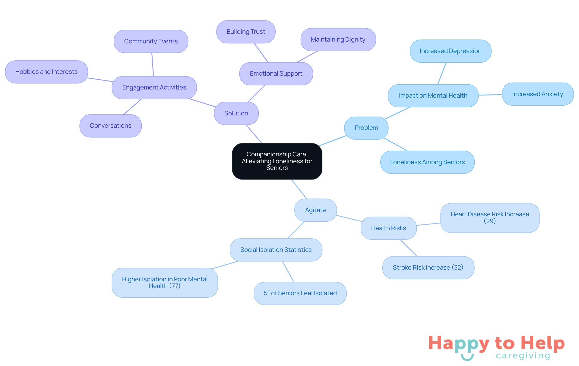 The center represents the main topic of companionship care. Each branch shows different aspects: the problem of loneliness, its emotional and health implications, and the solutions provided by caregivers. Follow the branches to see how they connect and support the overall theme.