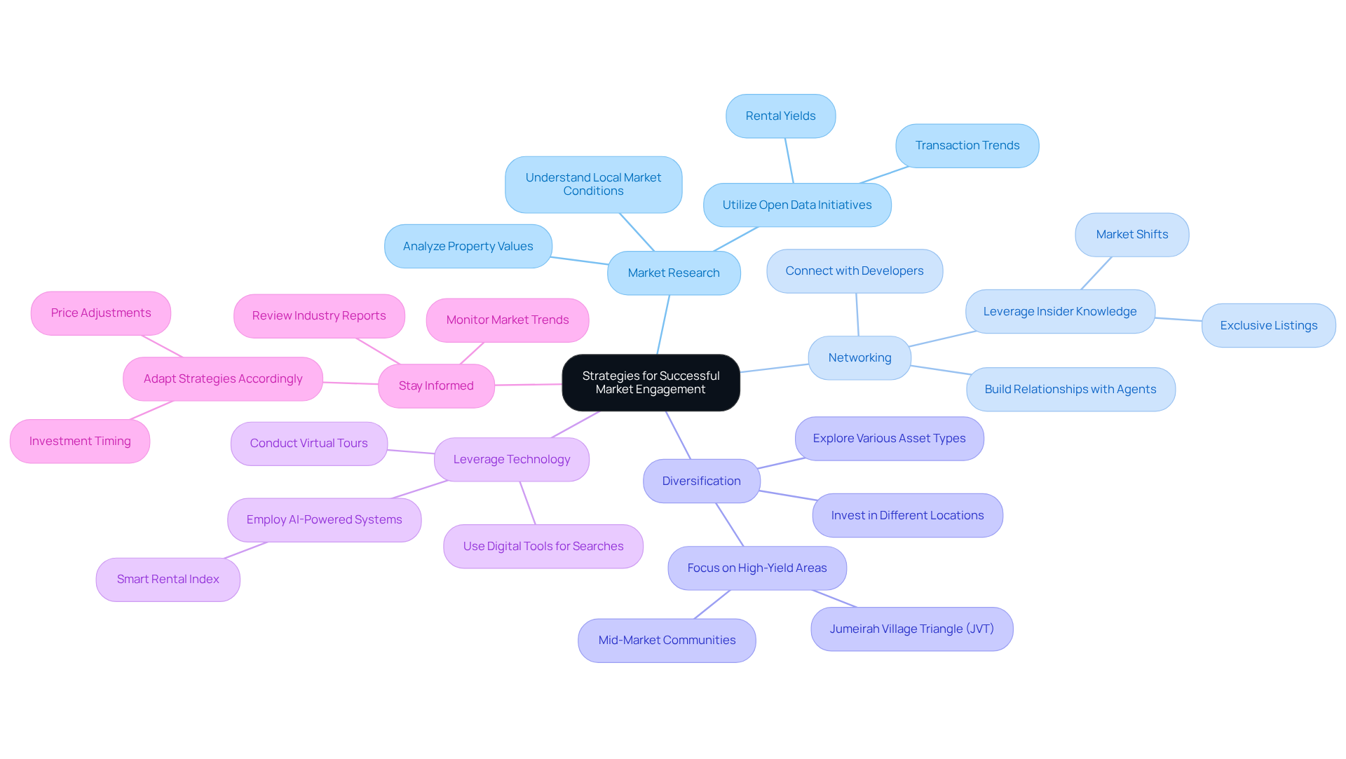 The central node represents the overall goal of market engagement, while each branch shows a key strategy. Follow the branches to see specific actions or insights that support each strategy, helping you understand how to navigate the market effectively.