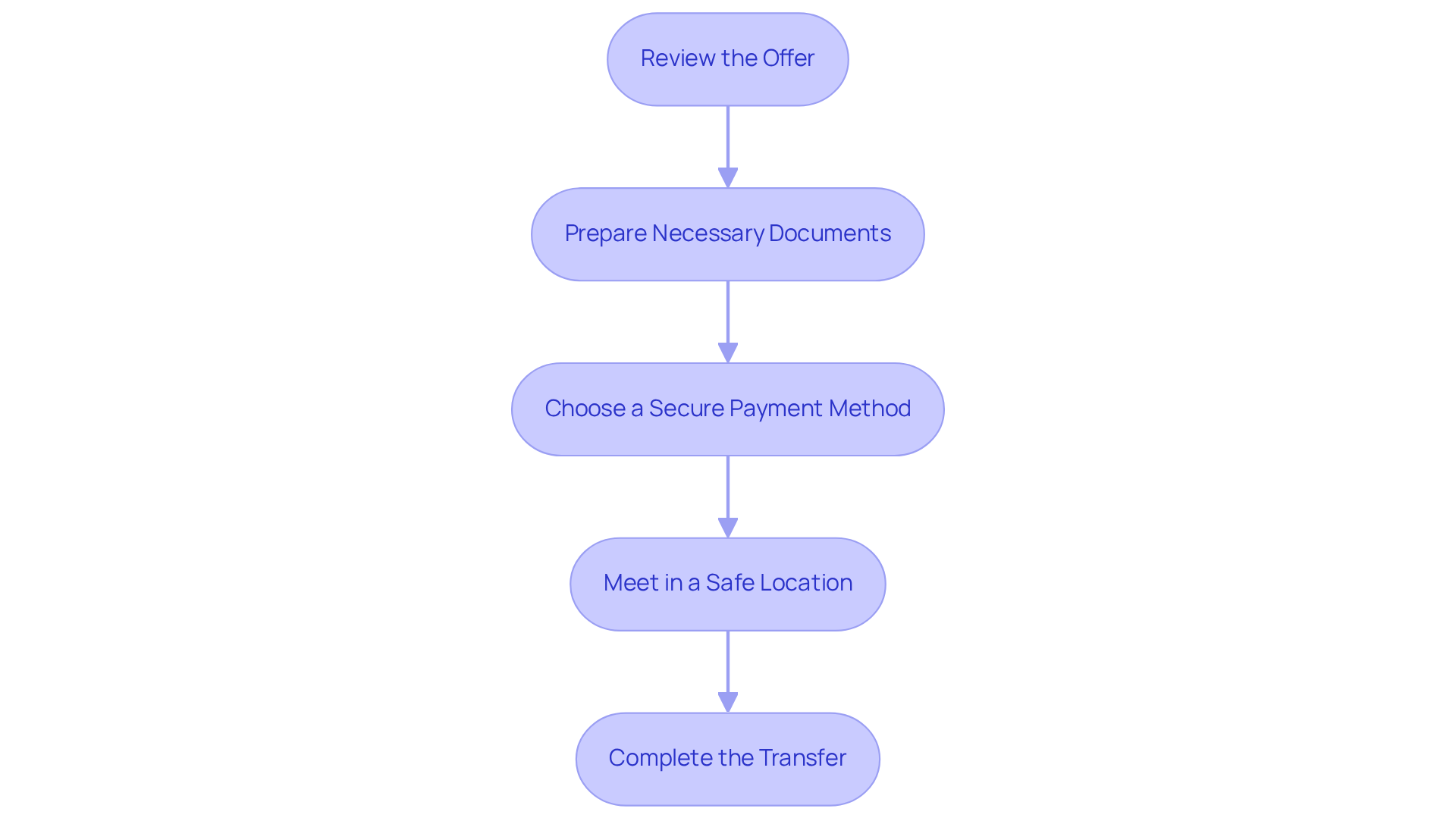 Each box represents a step in the process of completing a sale. Follow the arrows to see the order in which you should take these actions to ensure a smooth transaction. Each box represents a step in the process of completing a sale. Follow the arrows to see the order in which you should take these actions to ensure a smooth transaction.
