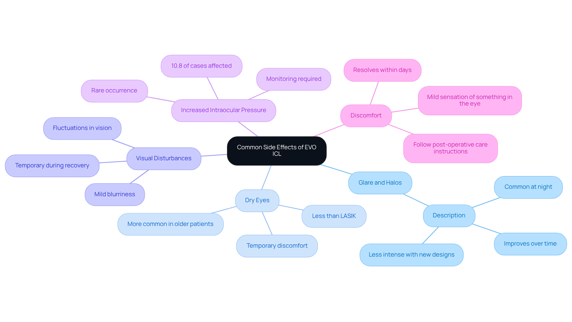 This mindmap illustrates the various side effects that patients may experience after EVO ICL surgery. Each branch represents a different side effect, and the sub-branches provide additional details. This visual helps you quickly grasp the potential issues and their characteristics, making it easier to understand what to expect.