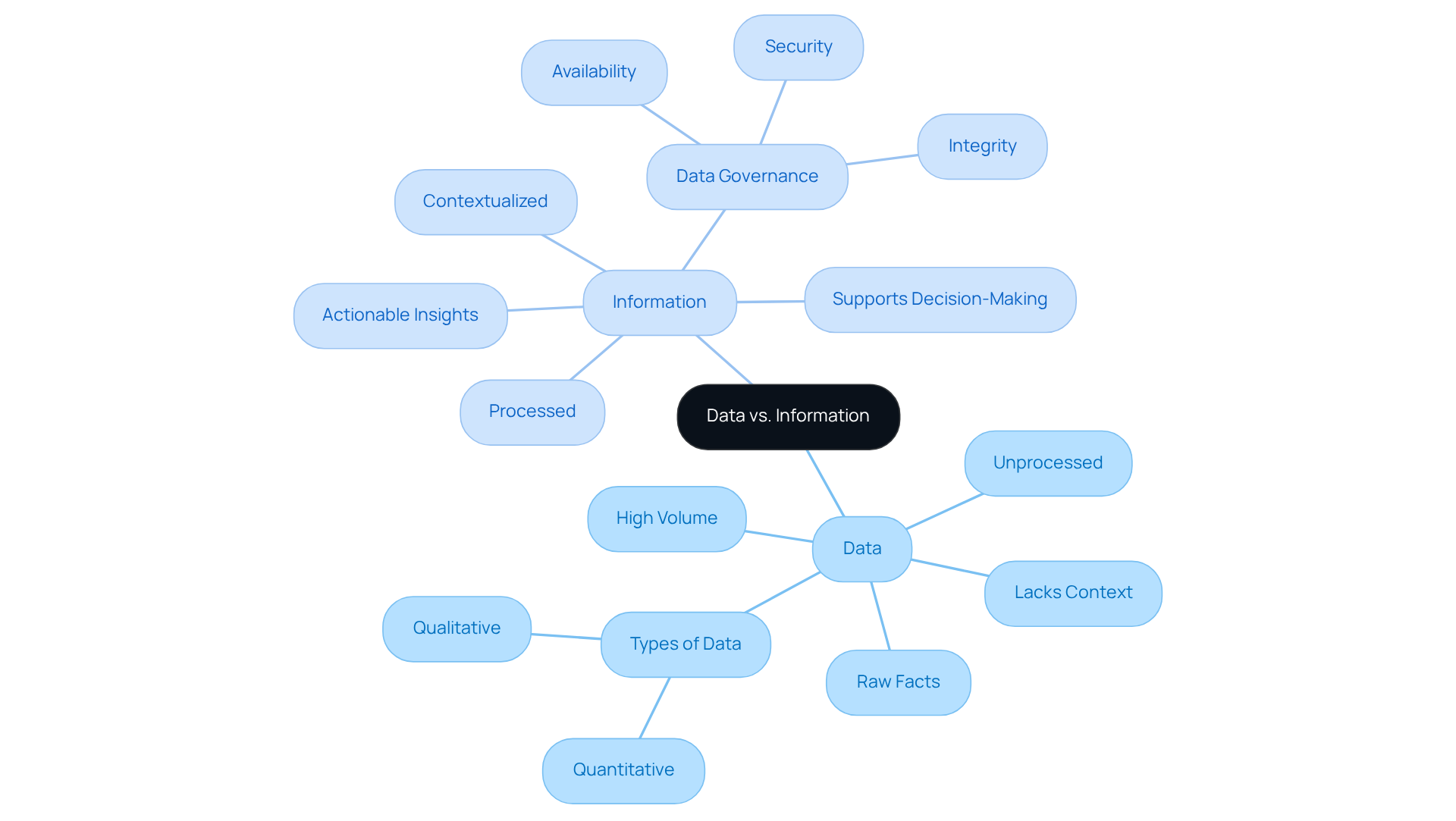 The central node represents the core concept, while the branches detail the characteristics and roles of data and information, helping to visualize how they interact and support effective decision-making.